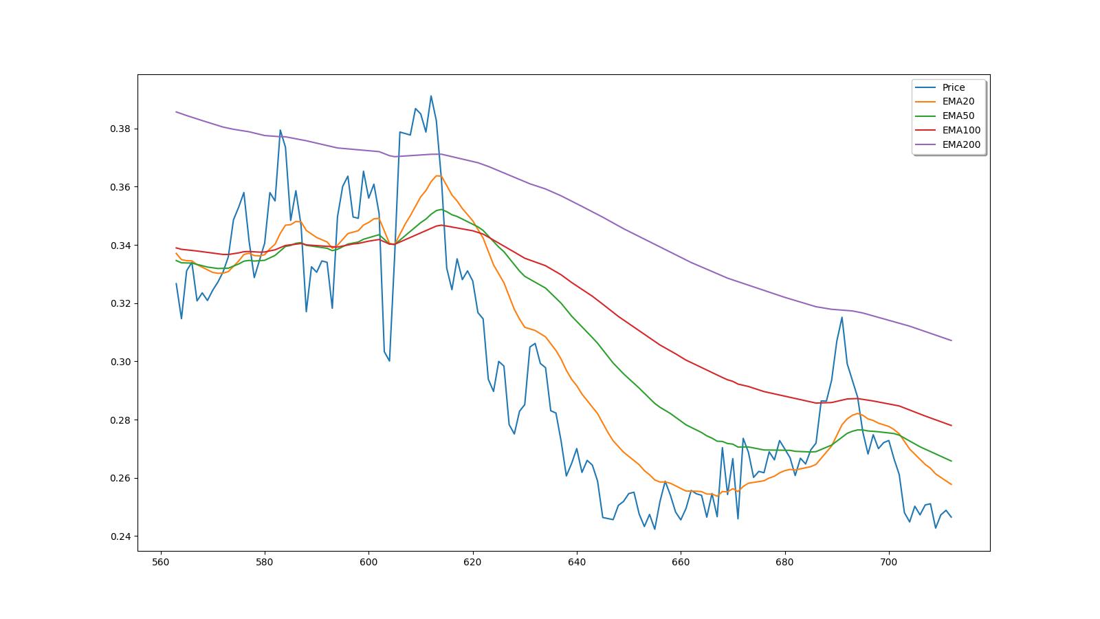 Shentu Exponential Moving Averages