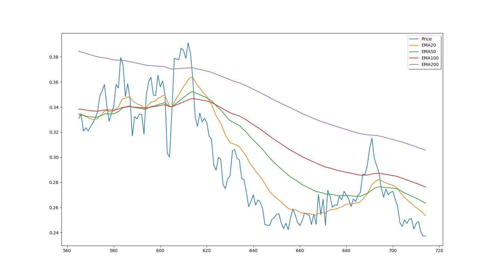 Shentu Exponential Moving Averages