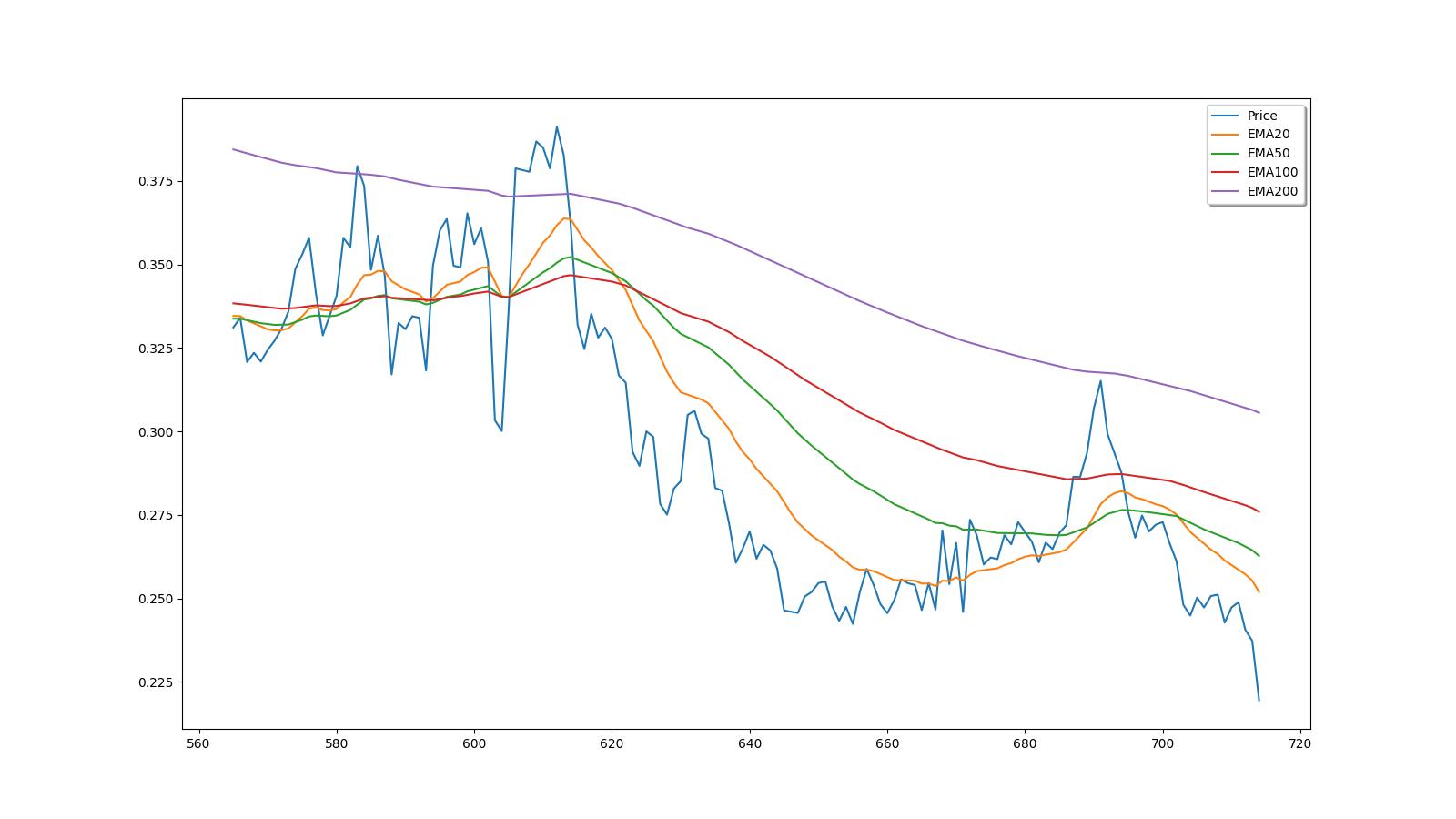 Shentu Exponential Moving Averages