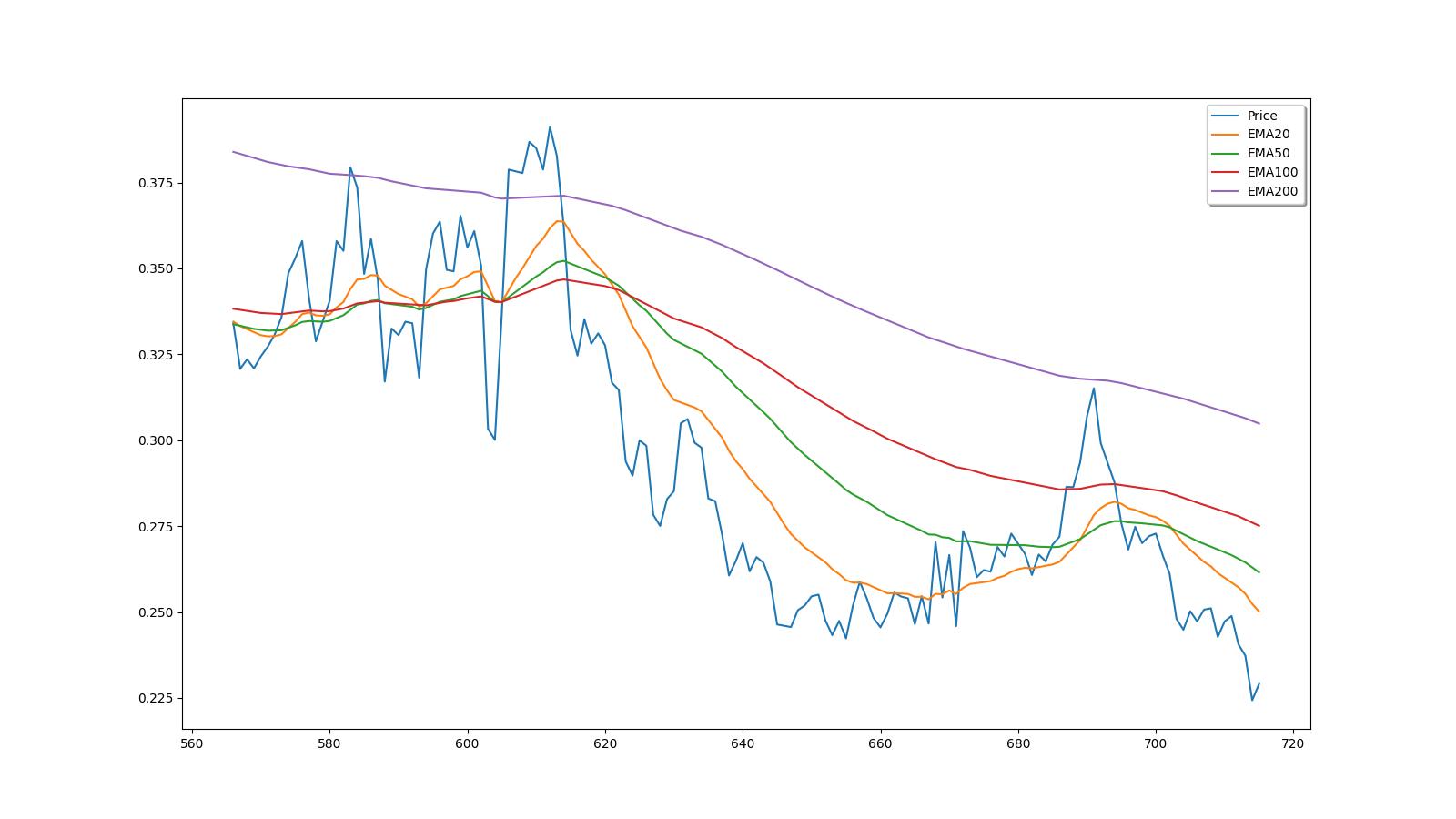 Shentu Exponential Moving Averages