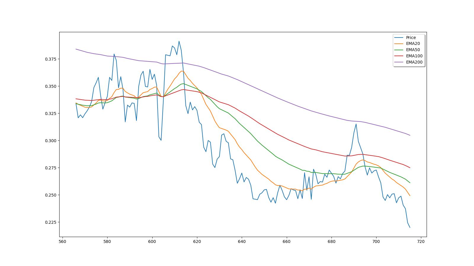 Shentu Exponential Moving Averages