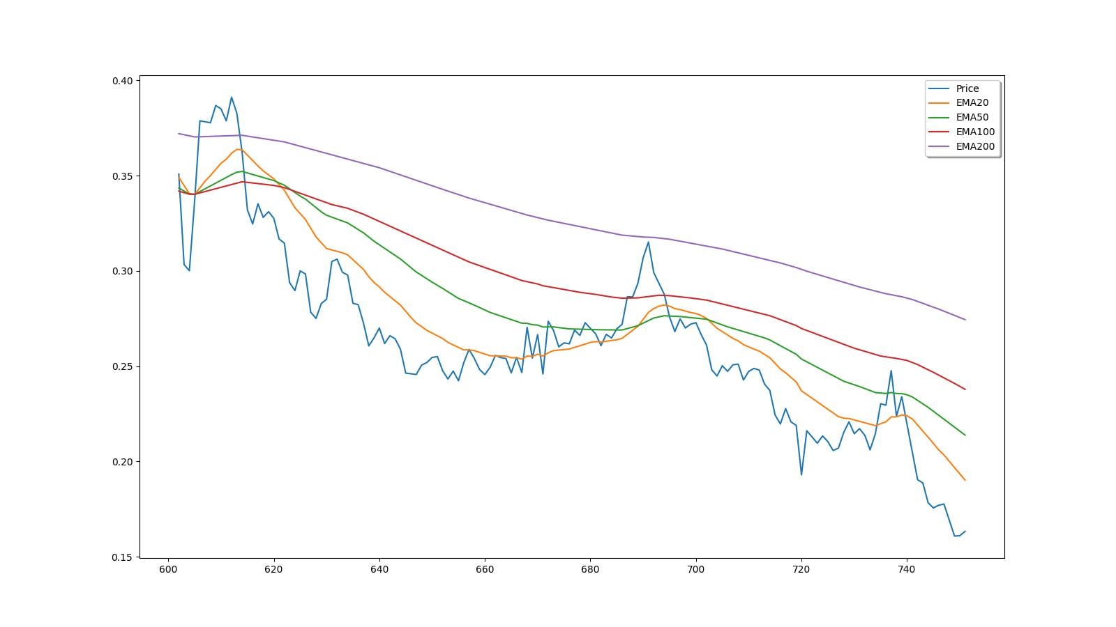 Shentu Exponential Moving Averages