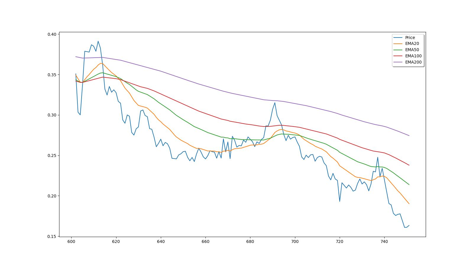 Shentu Exponential Moving Averages