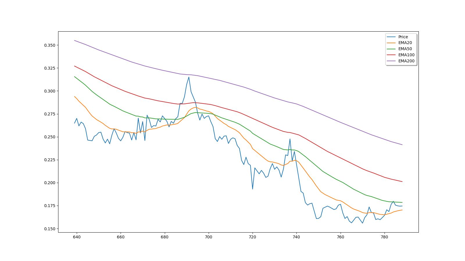Shentu Exponential Moving Averages