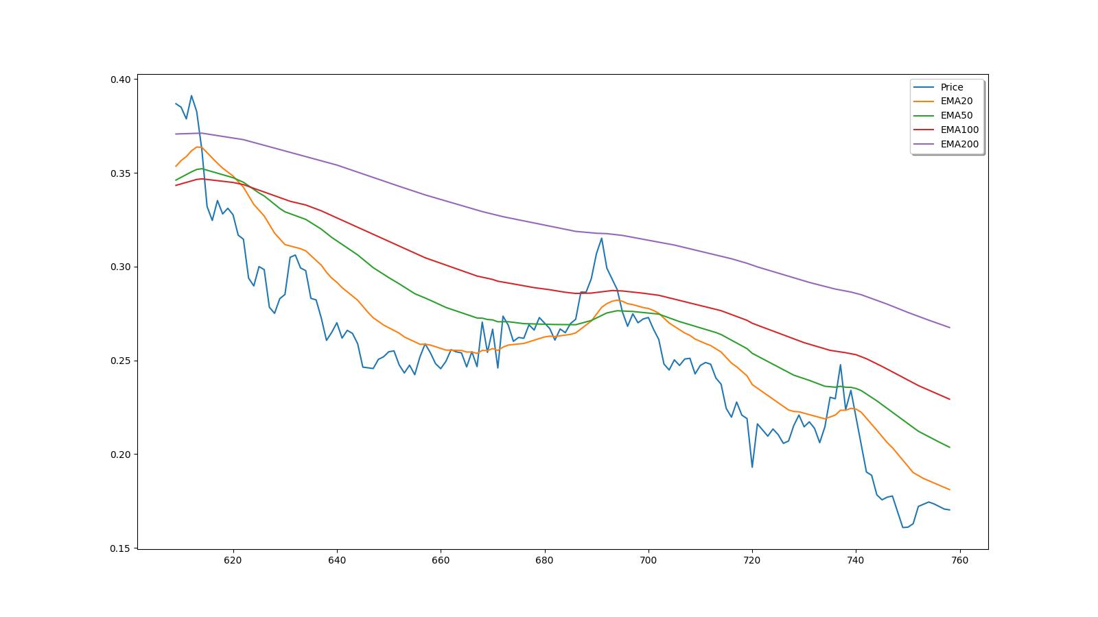 Shentu Exponential Moving Averages