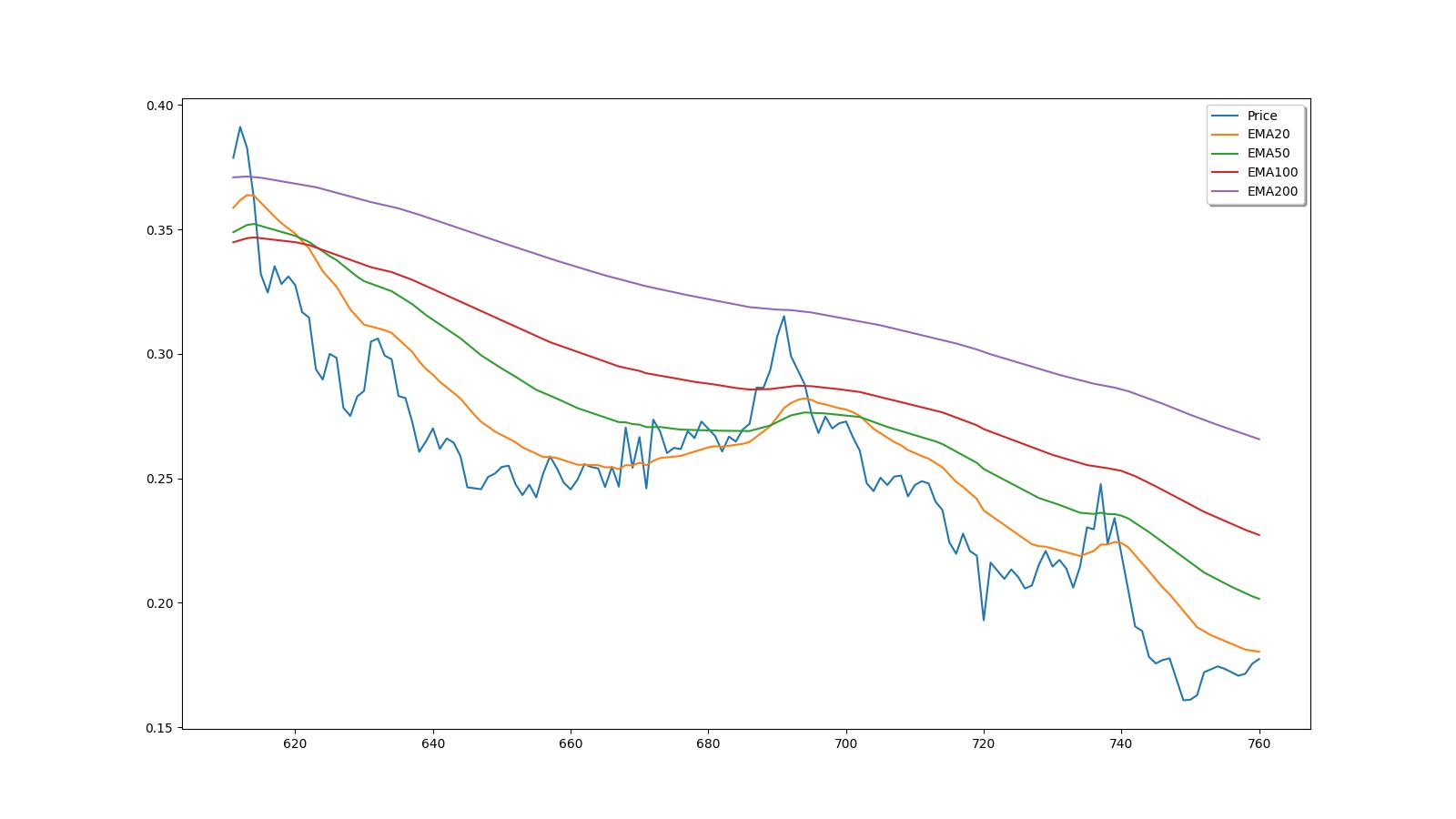 Shentu Exponential Moving Averages