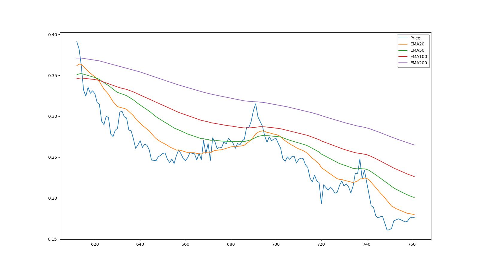 Shentu Exponential Moving Averages