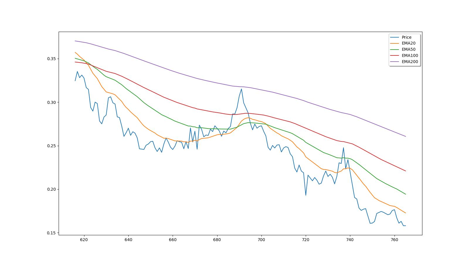 Shentu Exponential Moving Averages