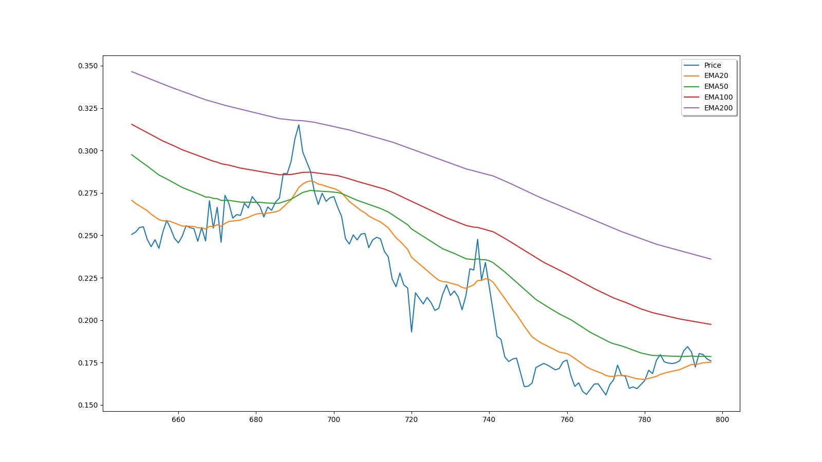 Shentu Exponential Moving Averages