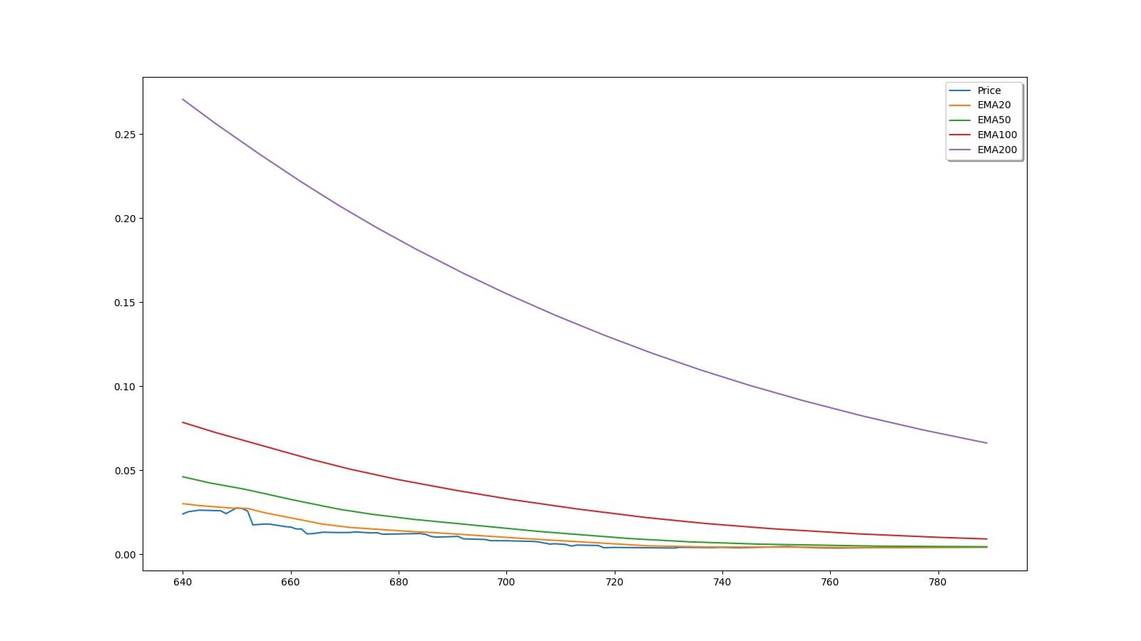 Shezmu Exponential Moving Averages
