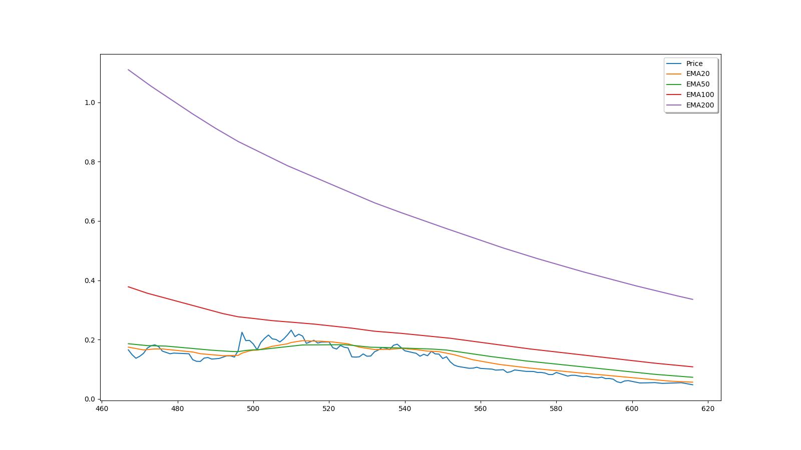 Shezmu Exponential Moving Averages