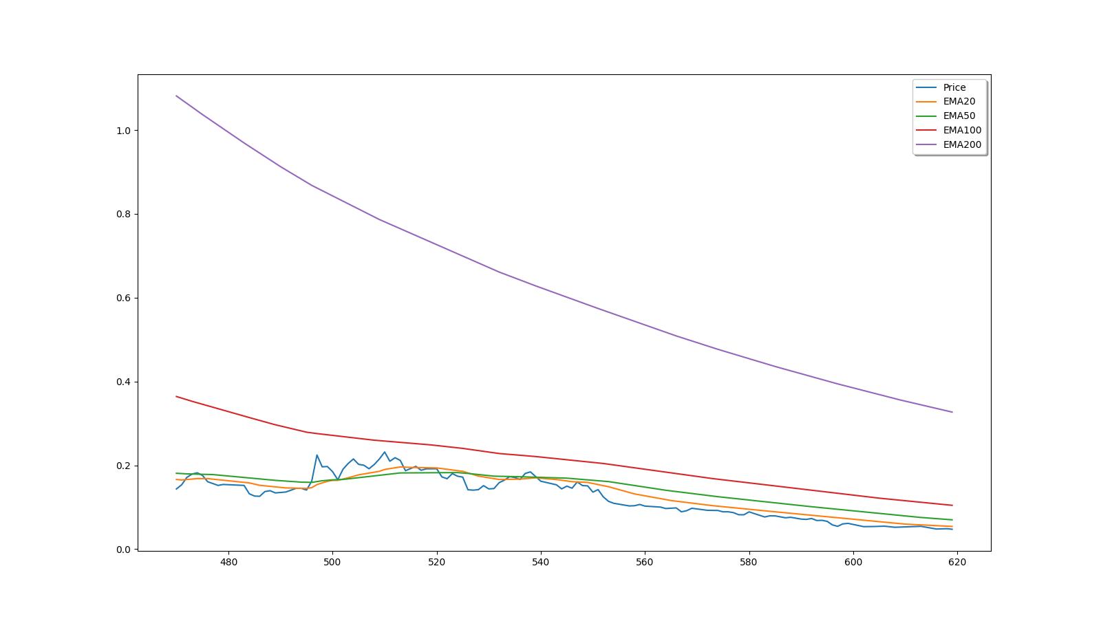 Shezmu Exponential Moving Averages