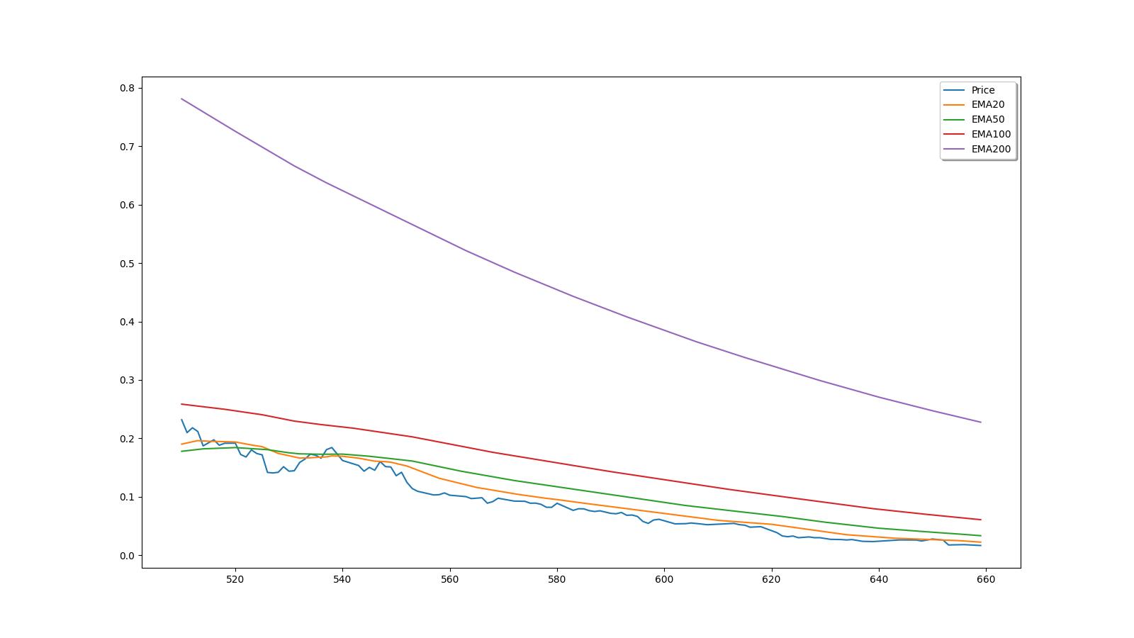 Shezmu Exponential Moving Averages
