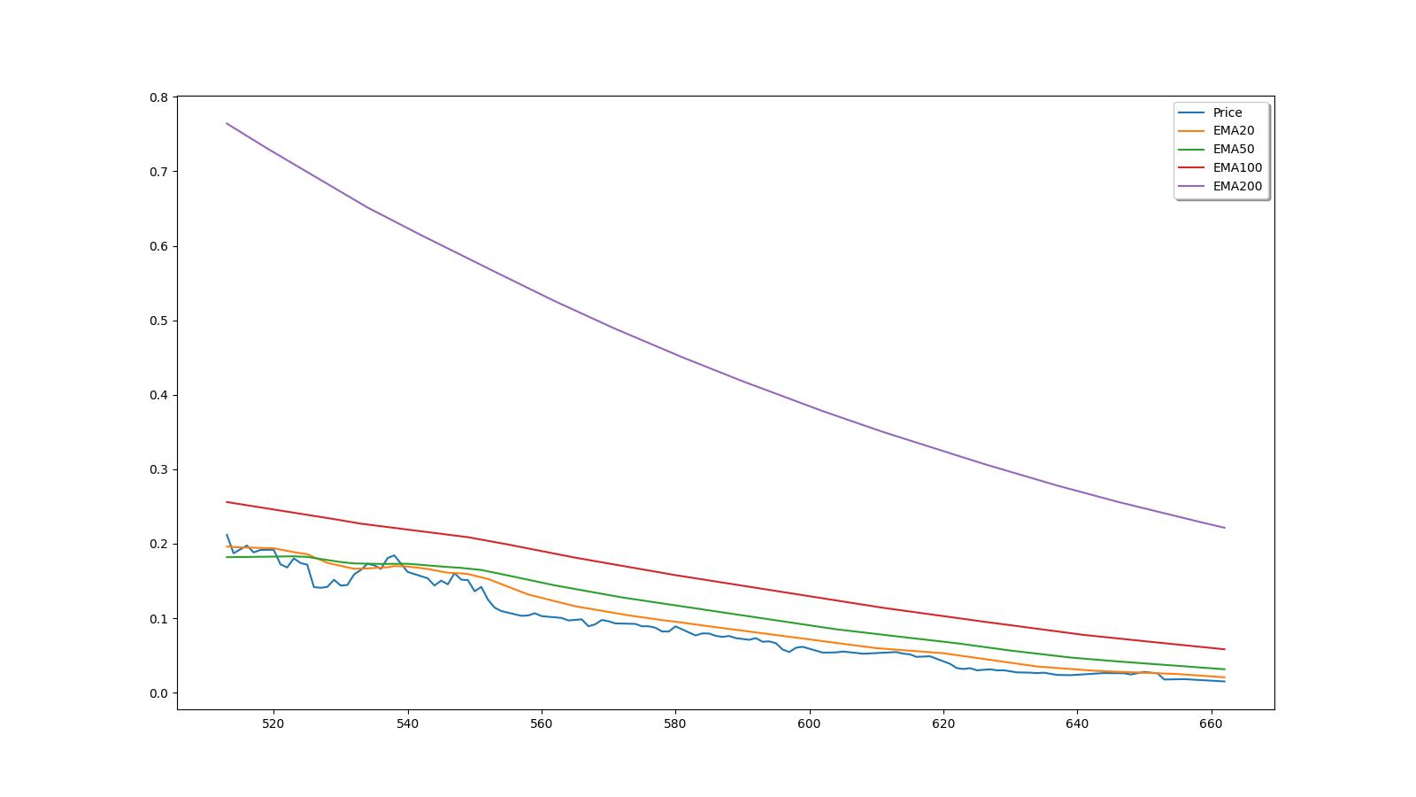 Shezmu Exponential Moving Averages