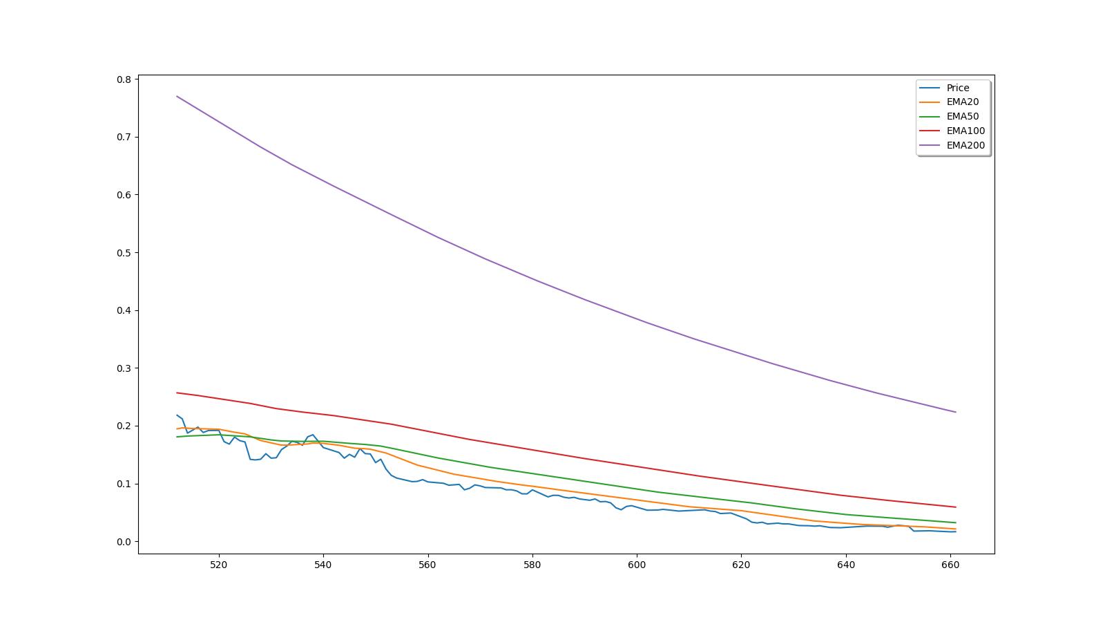 Shezmu Exponential Moving Averages