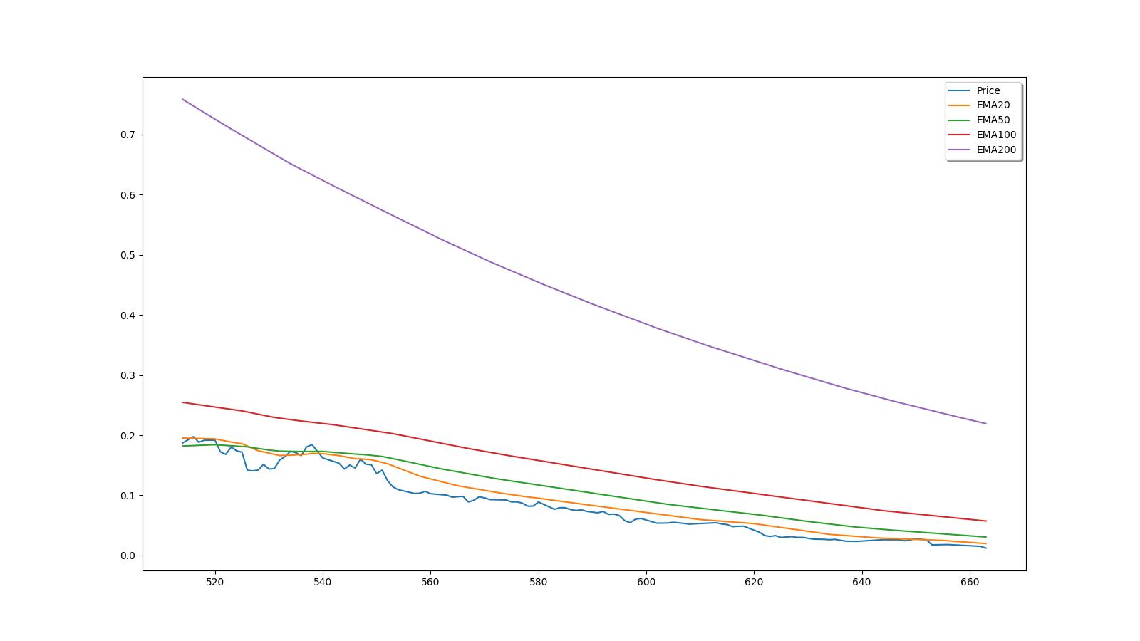 Shezmu Exponential Moving Averages