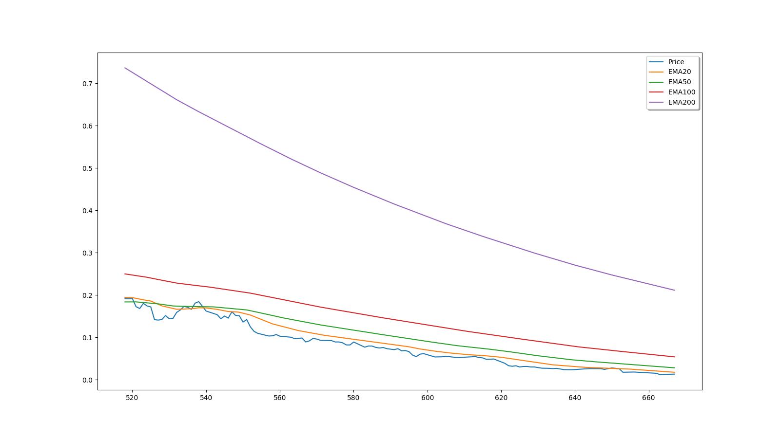 Shezmu Exponential Moving Averages