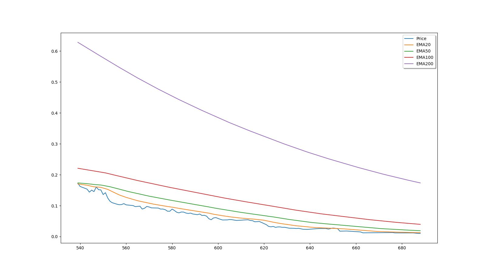 Shezmu Exponential Moving Averages