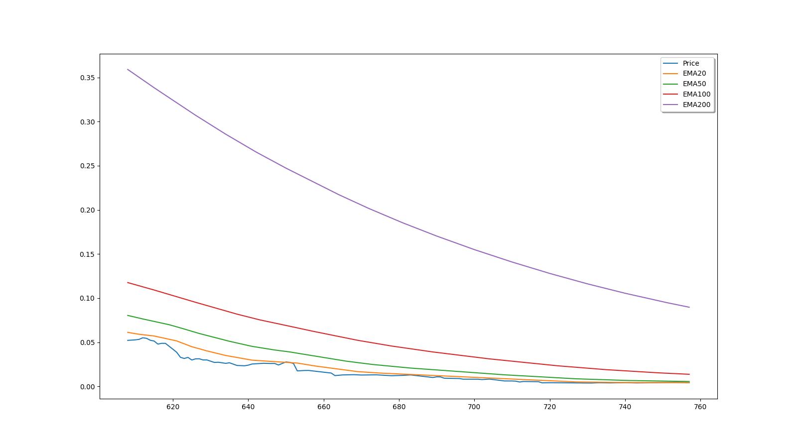 Shezmu Exponential Moving Averages