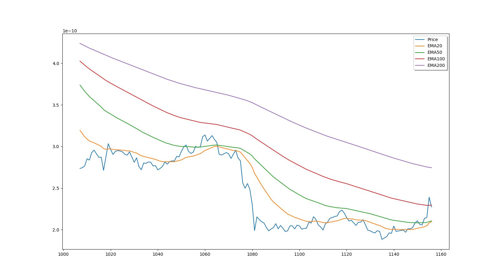 Shib Army Exponential Moving Averages