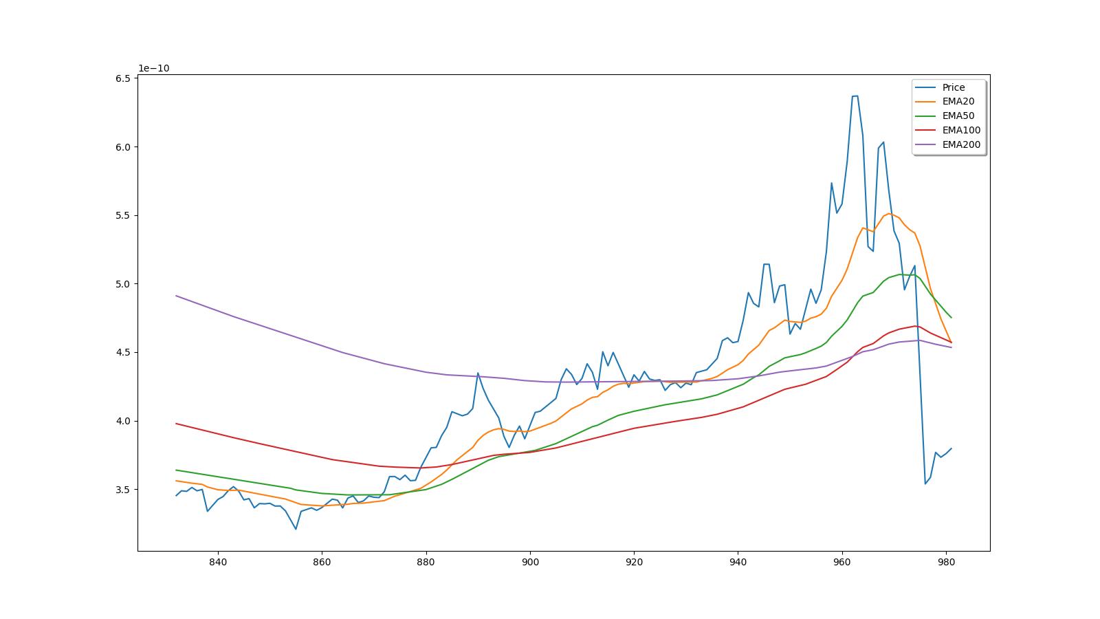 Shib Army Exponential Moving Averages