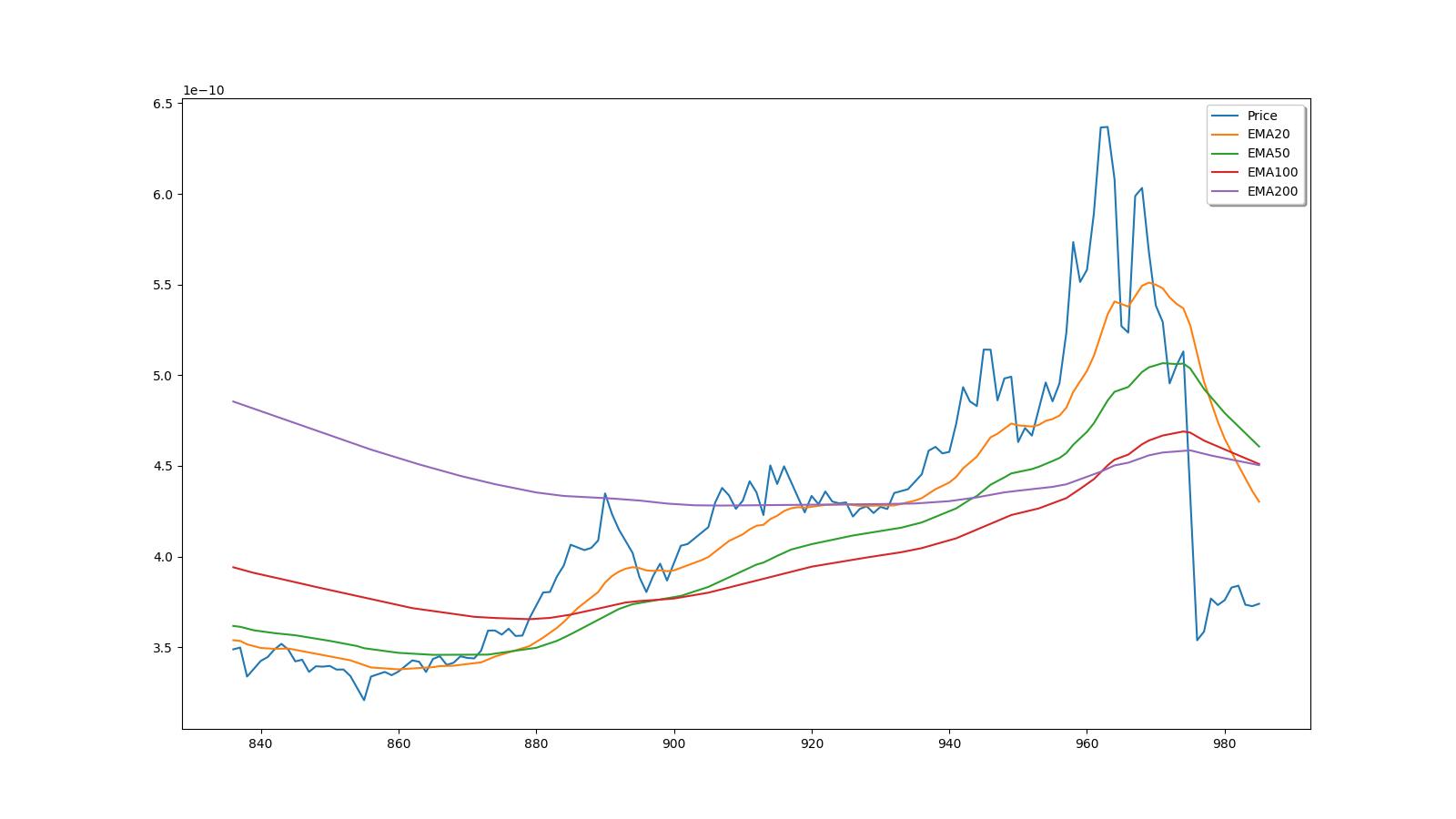 Shib Army Exponential Moving Averages