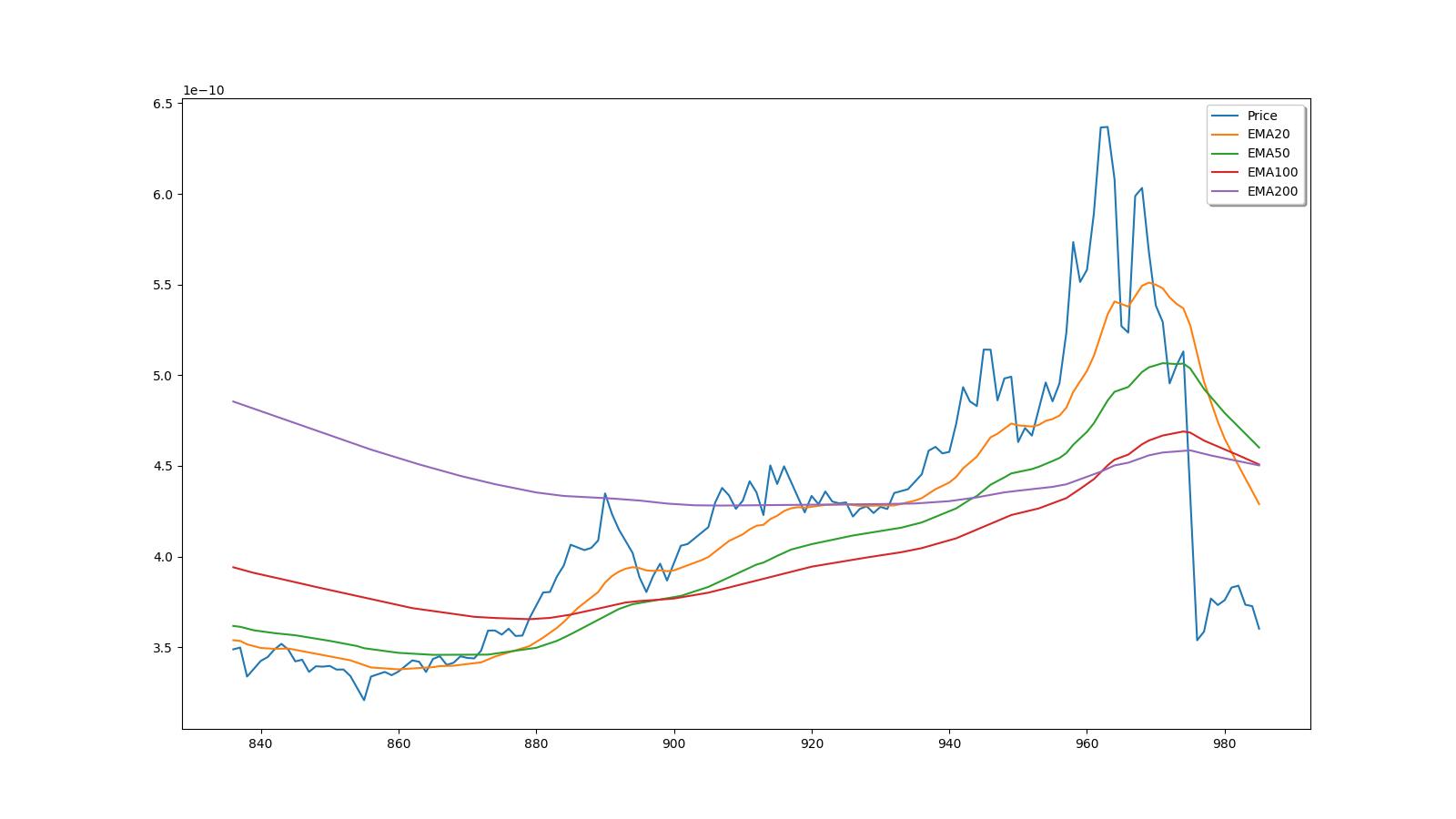 Shib Army Exponential Moving Averages