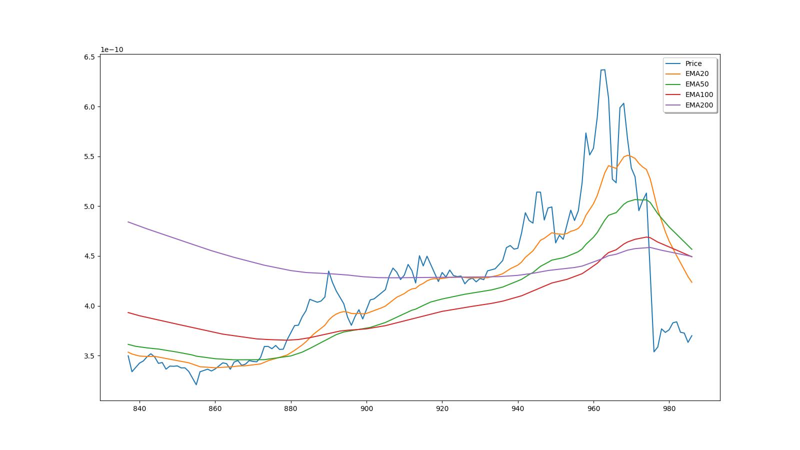 Shib Army Exponential Moving Averages