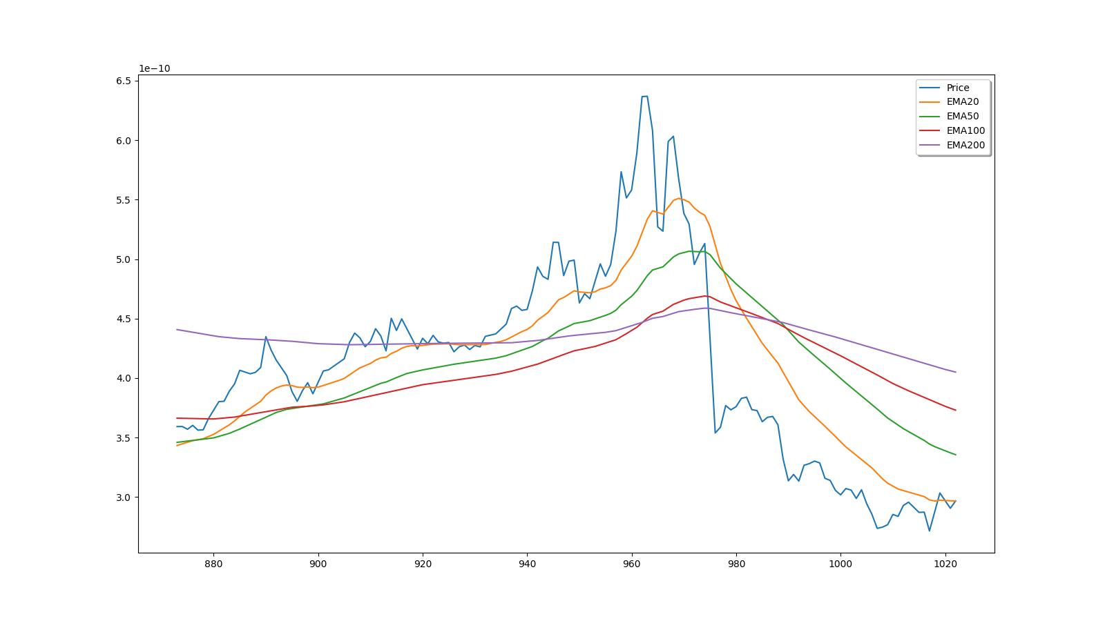 Shib Army Exponential Moving Averages
