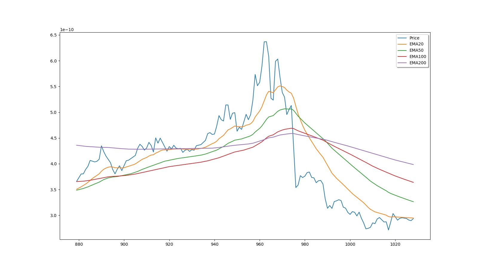 Shib Army Exponential Moving Averages