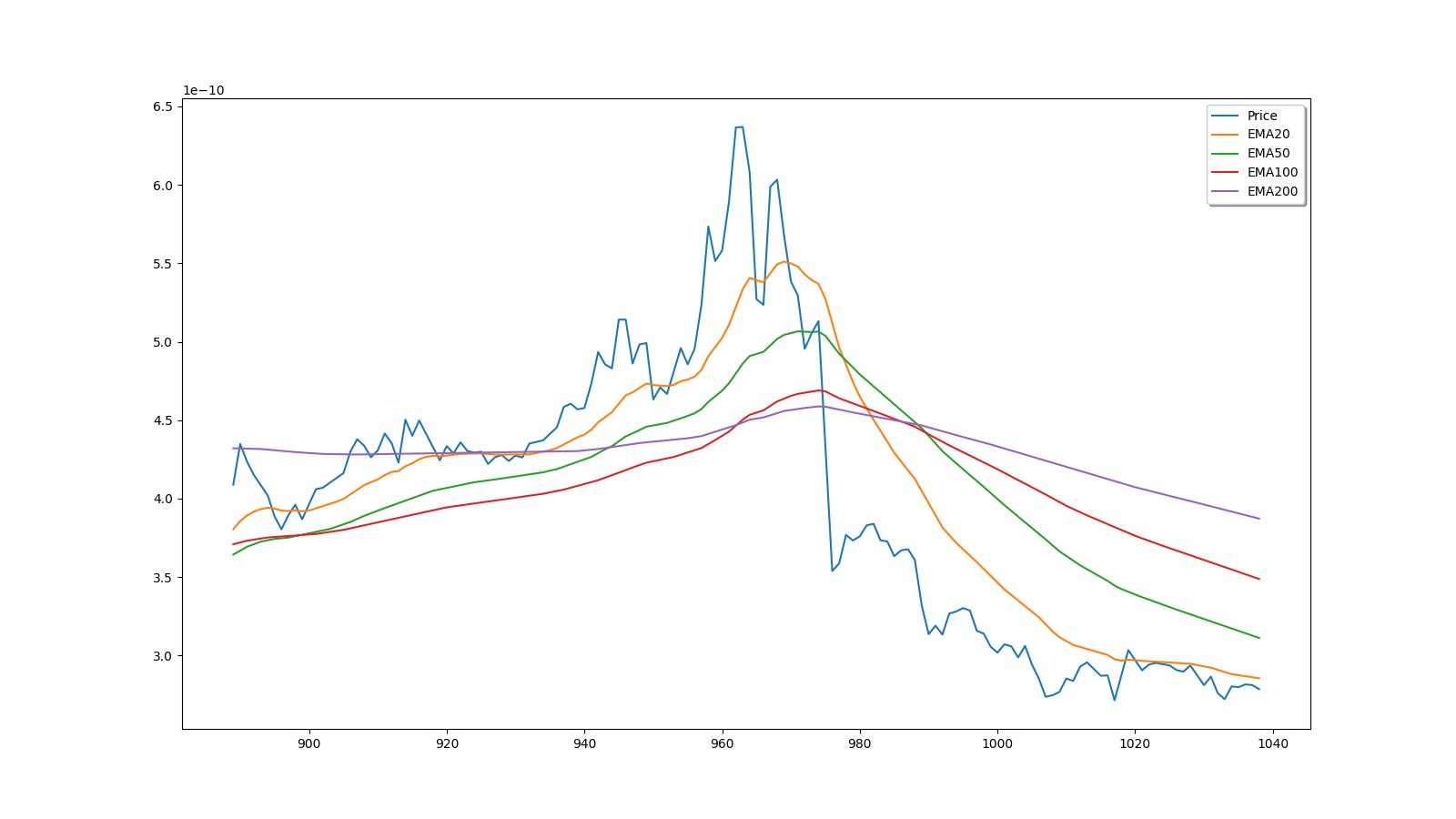 Shib Army Exponential Moving Averages