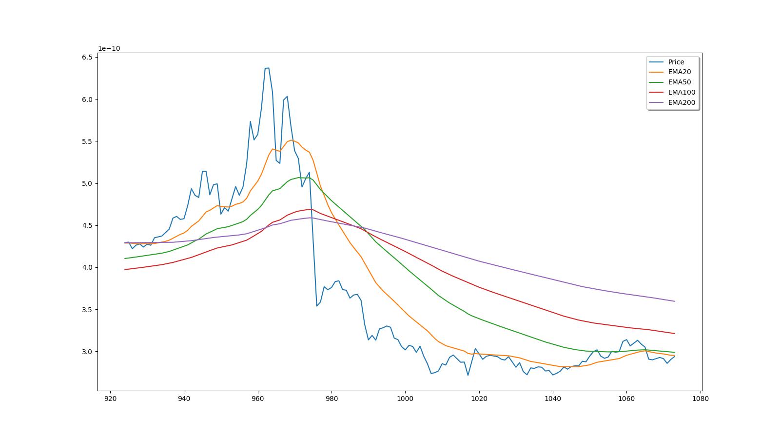 Shib Army Exponential Moving Averages