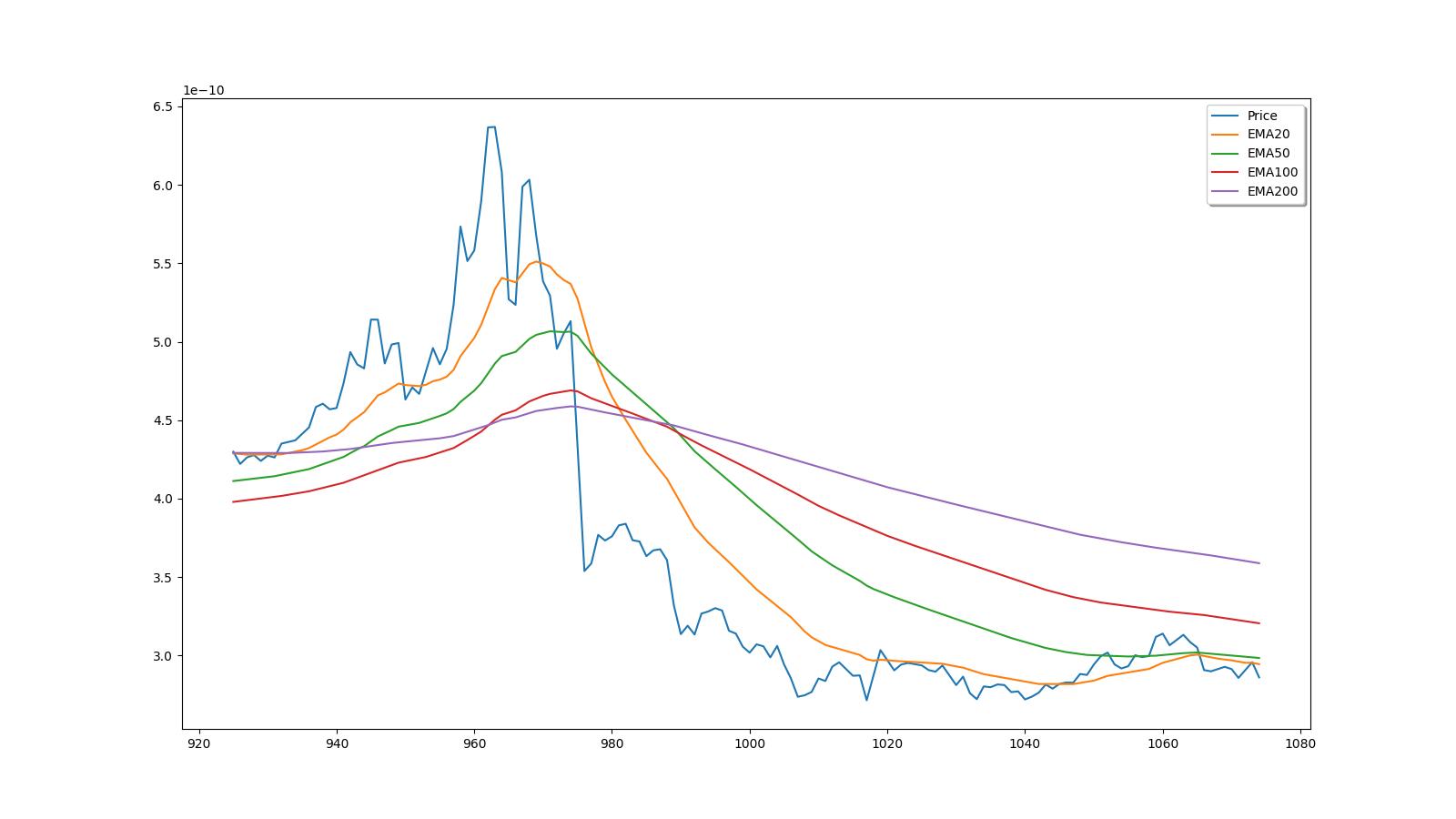 Shib Army Exponential Moving Averages