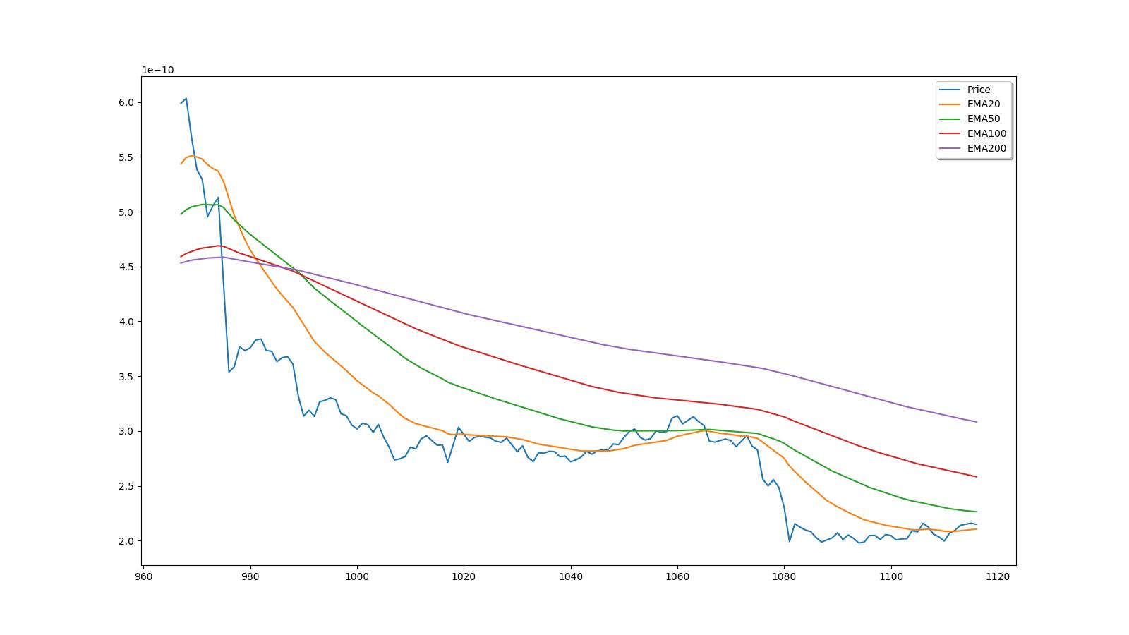 Shib Army Exponential Moving Averages