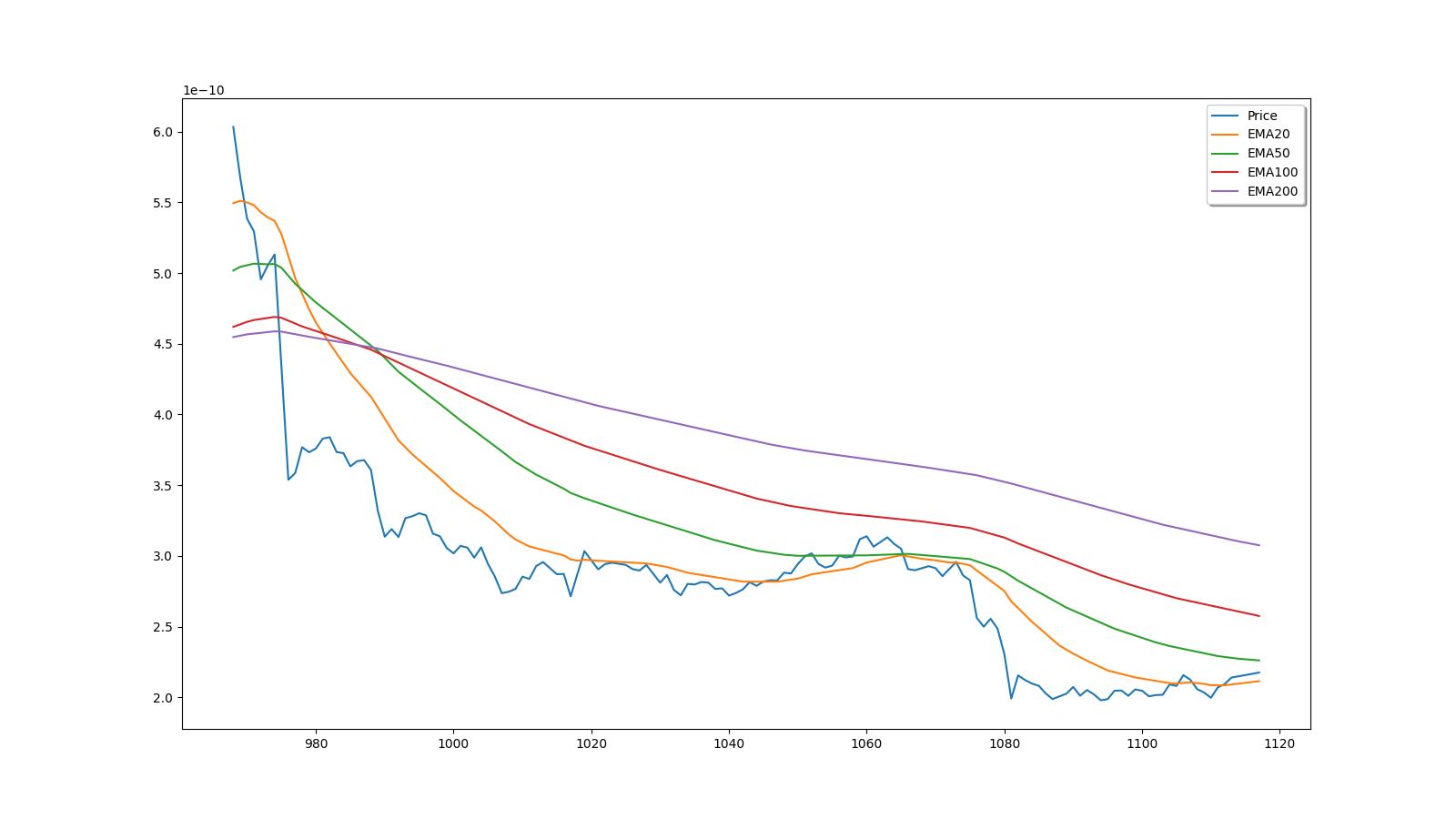 Shib Army Exponential Moving Averages