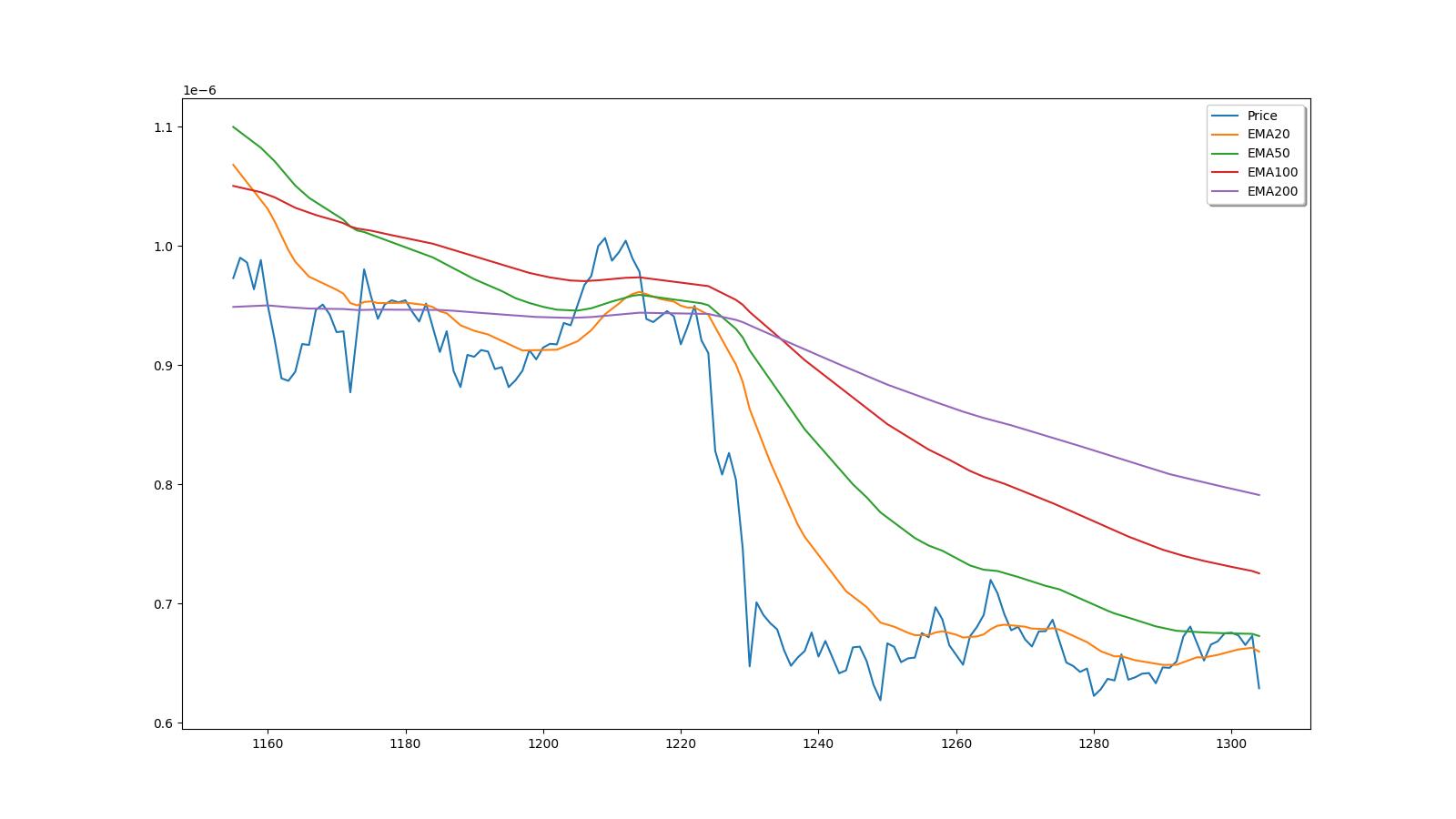 SHIB CAKE Exponential Moving Averages