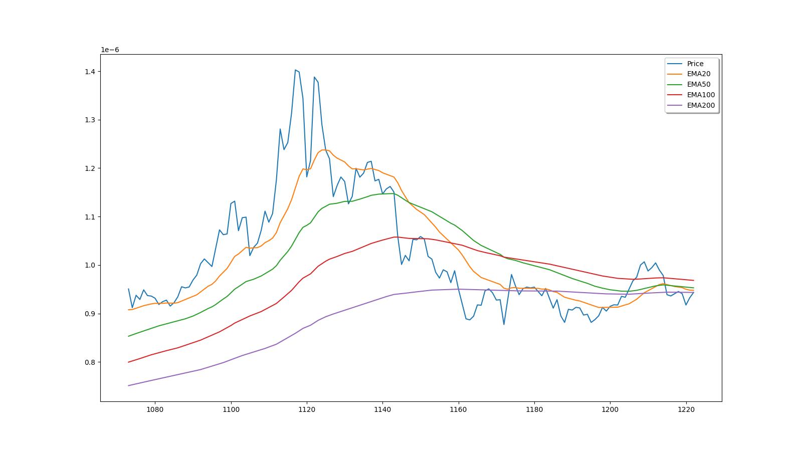 SHIB CAKE Exponential Moving Averages