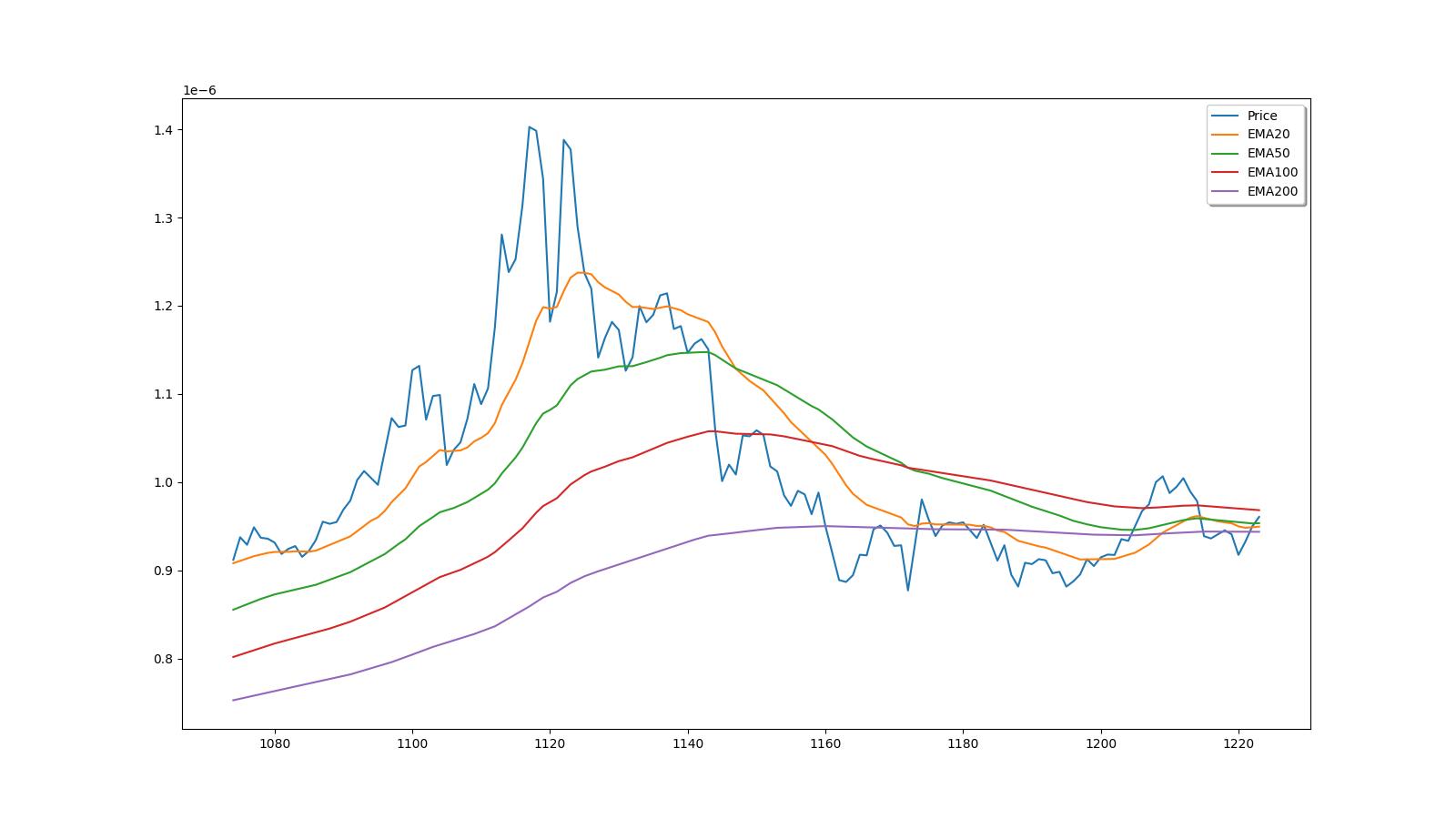SHIB CAKE Exponential Moving Averages