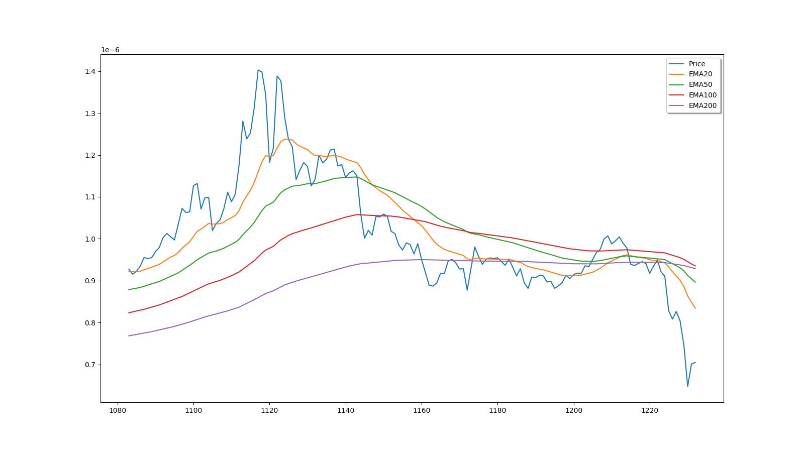 SHIB CAKE Exponential Moving Averages
