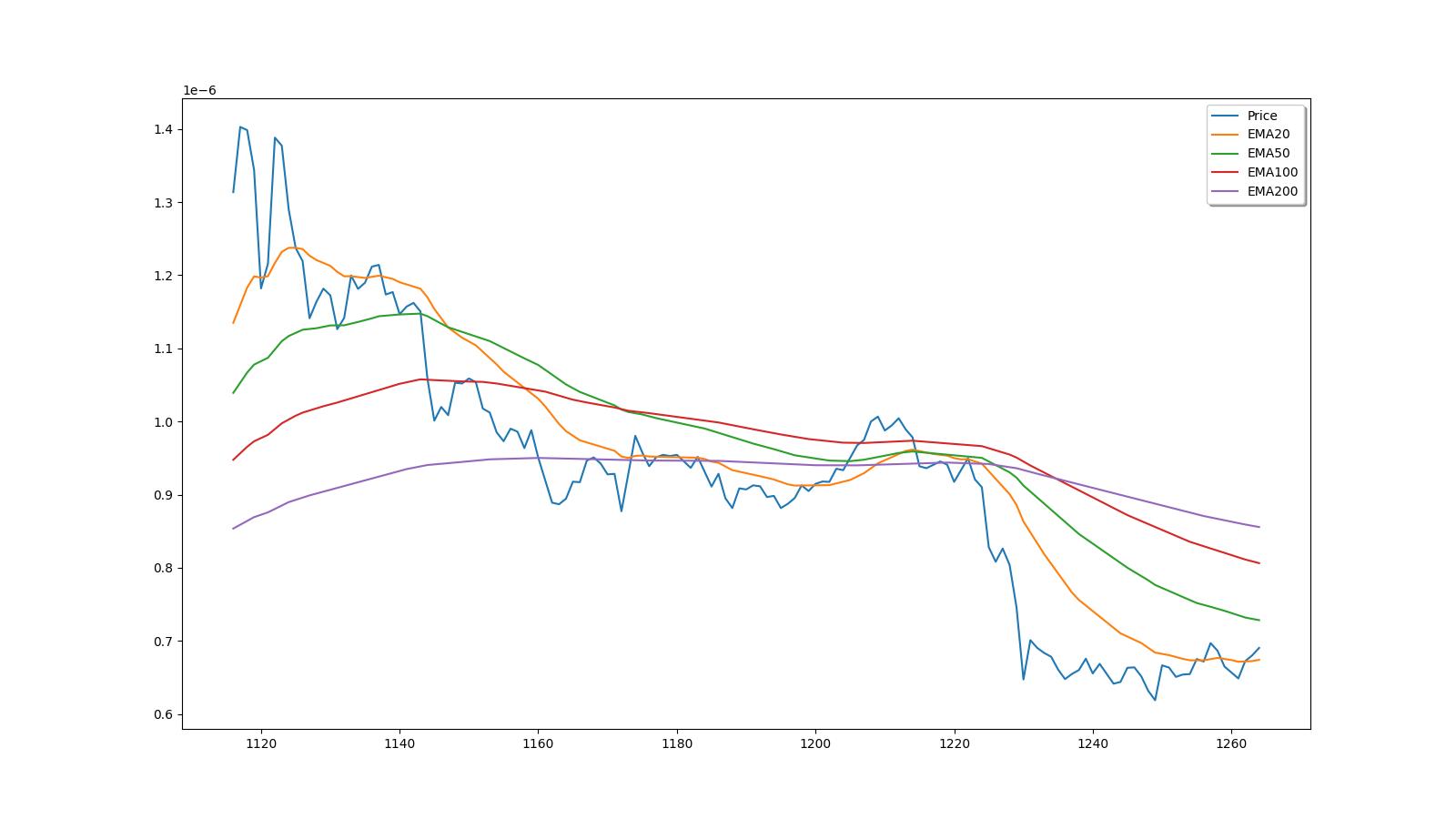 SHIB CAKE Exponential Moving Averages
