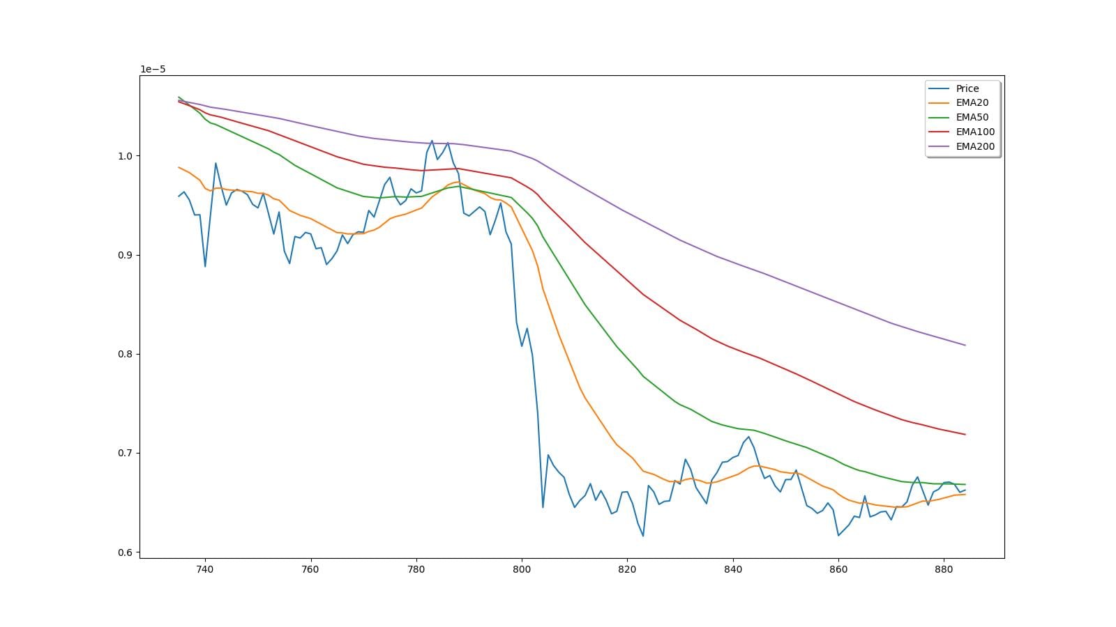 Shib Generating Exponential Moving Averages
