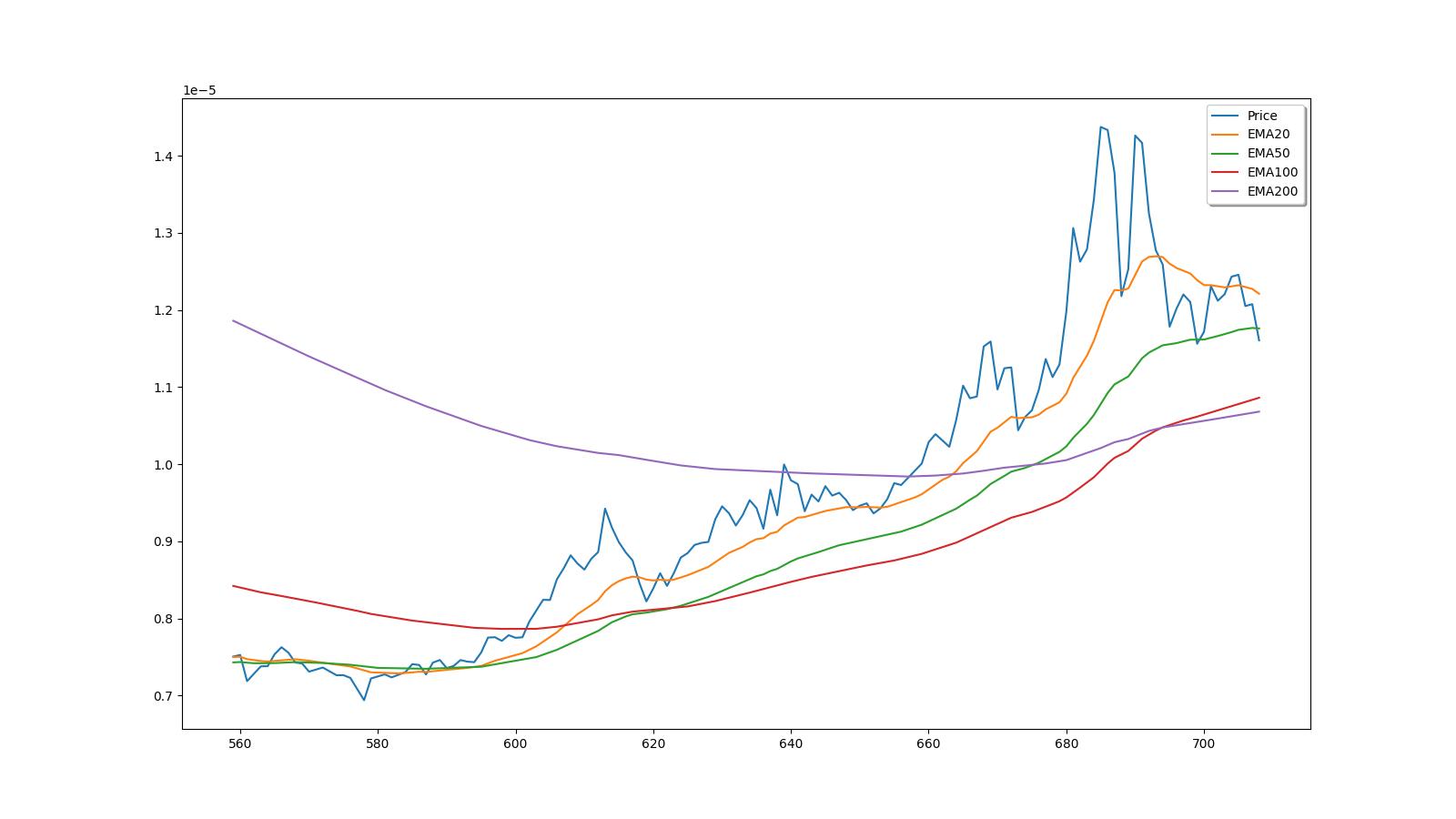 Shib Generating Exponential Moving Averages