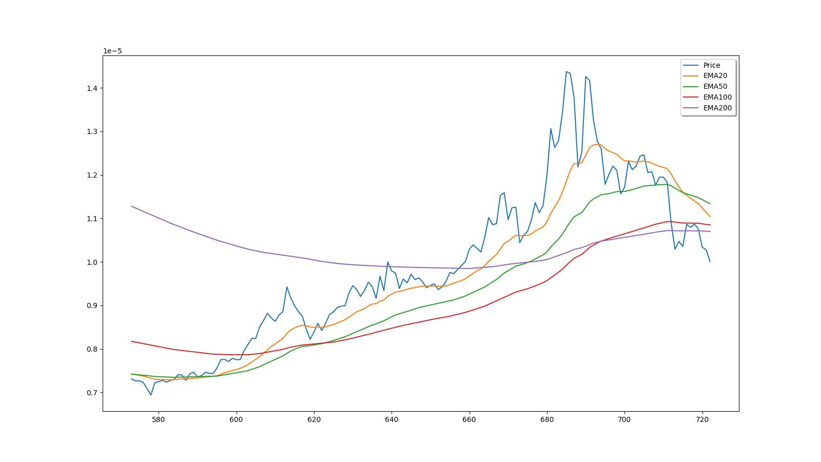 Shib Generating Exponential Moving Averages