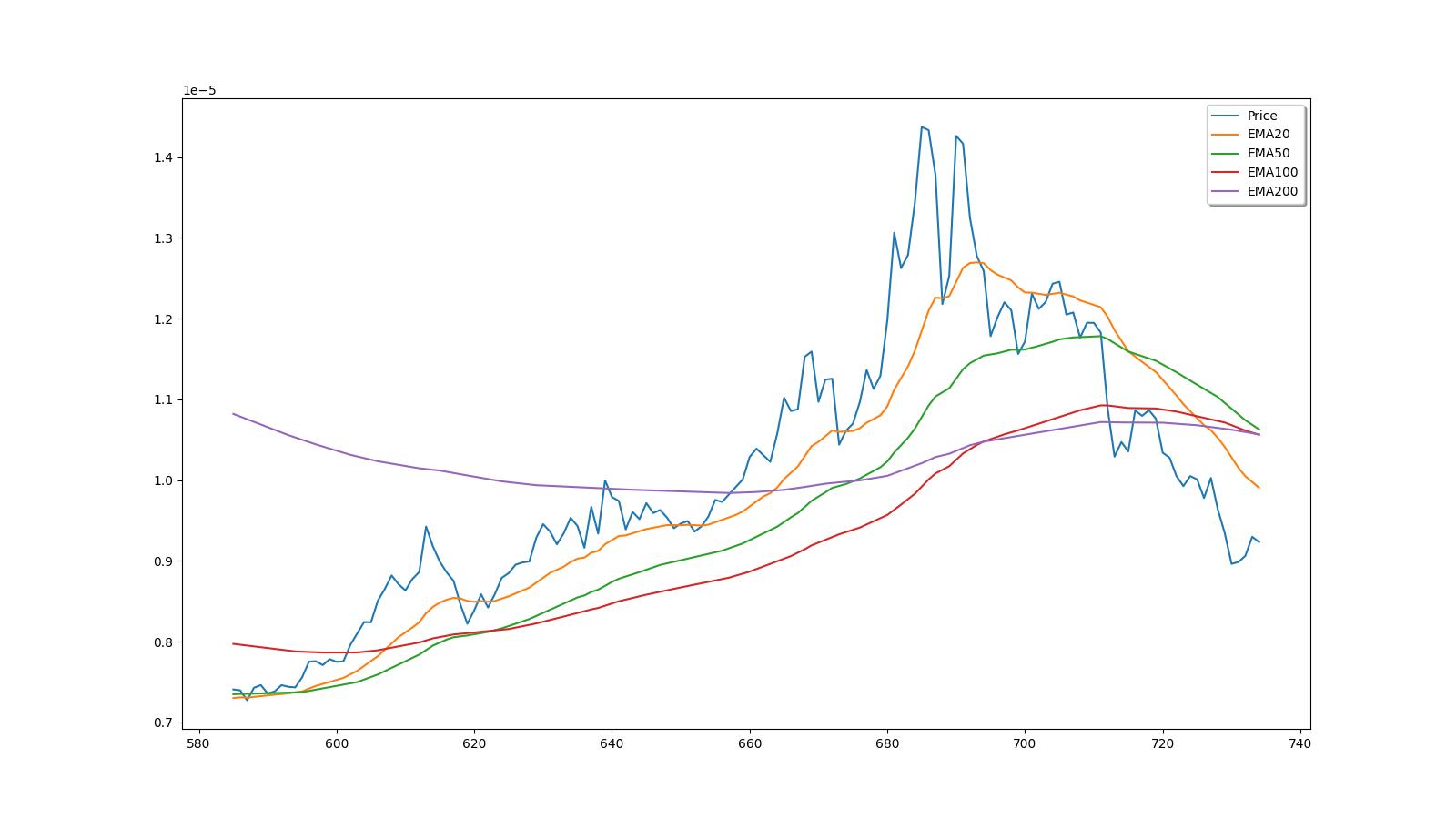 Shib Generating Exponential Moving Averages