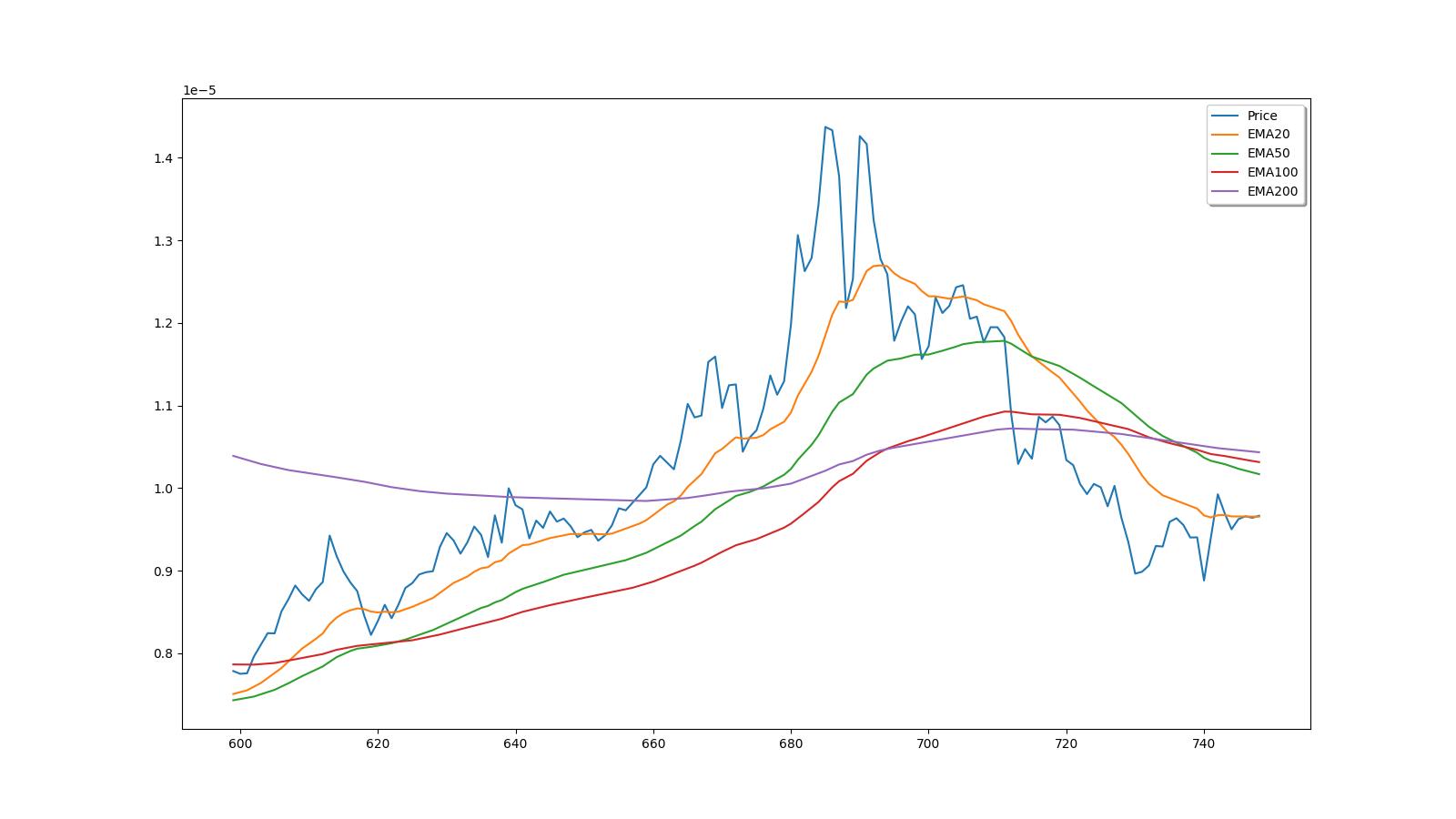 Shib Generating Exponential Moving Averages