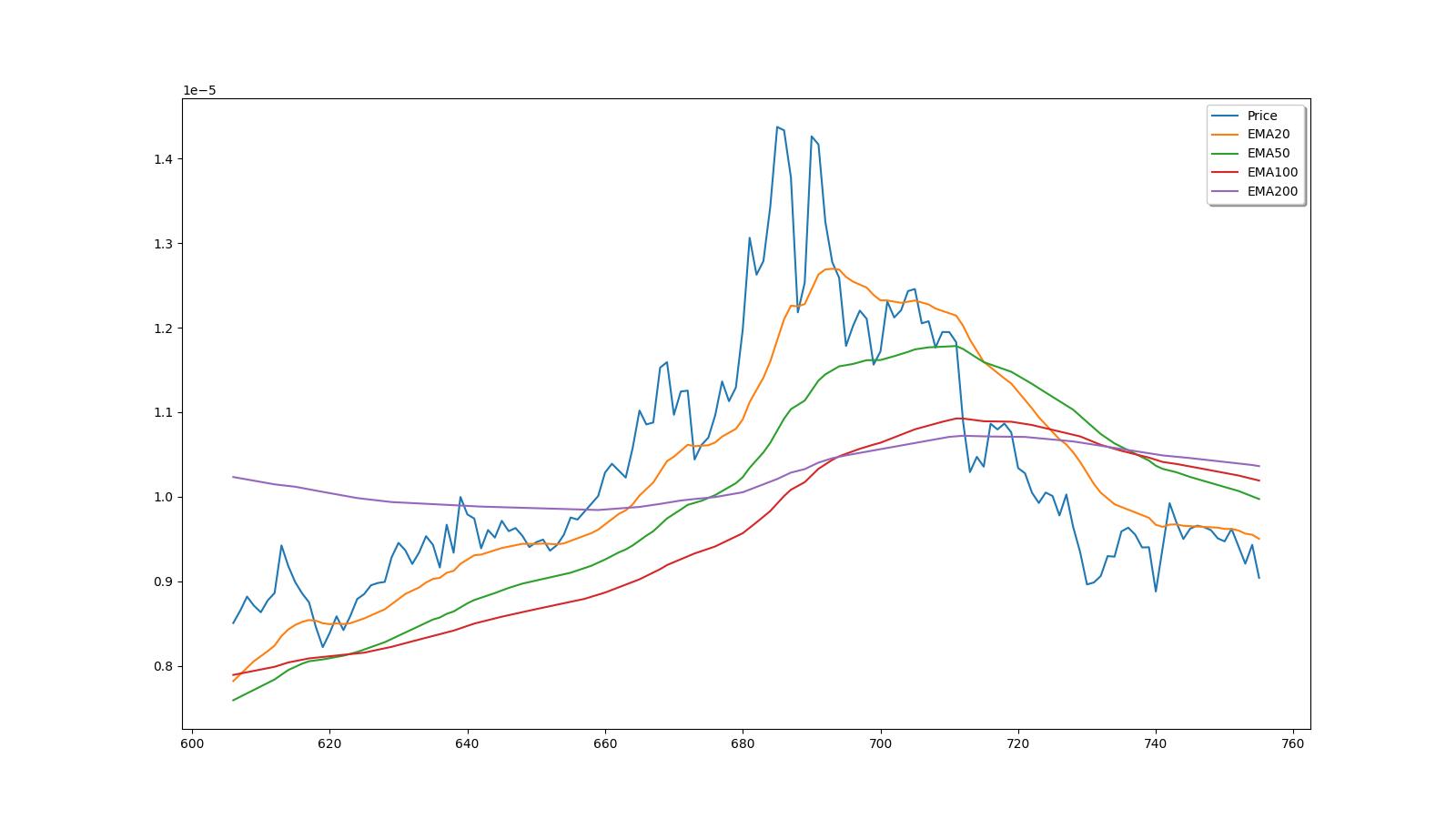 Shib Generating Exponential Moving Averages