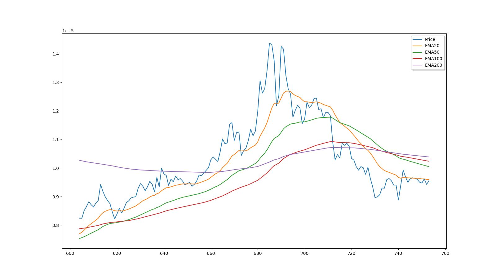 Shib Generating Exponential Moving Averages