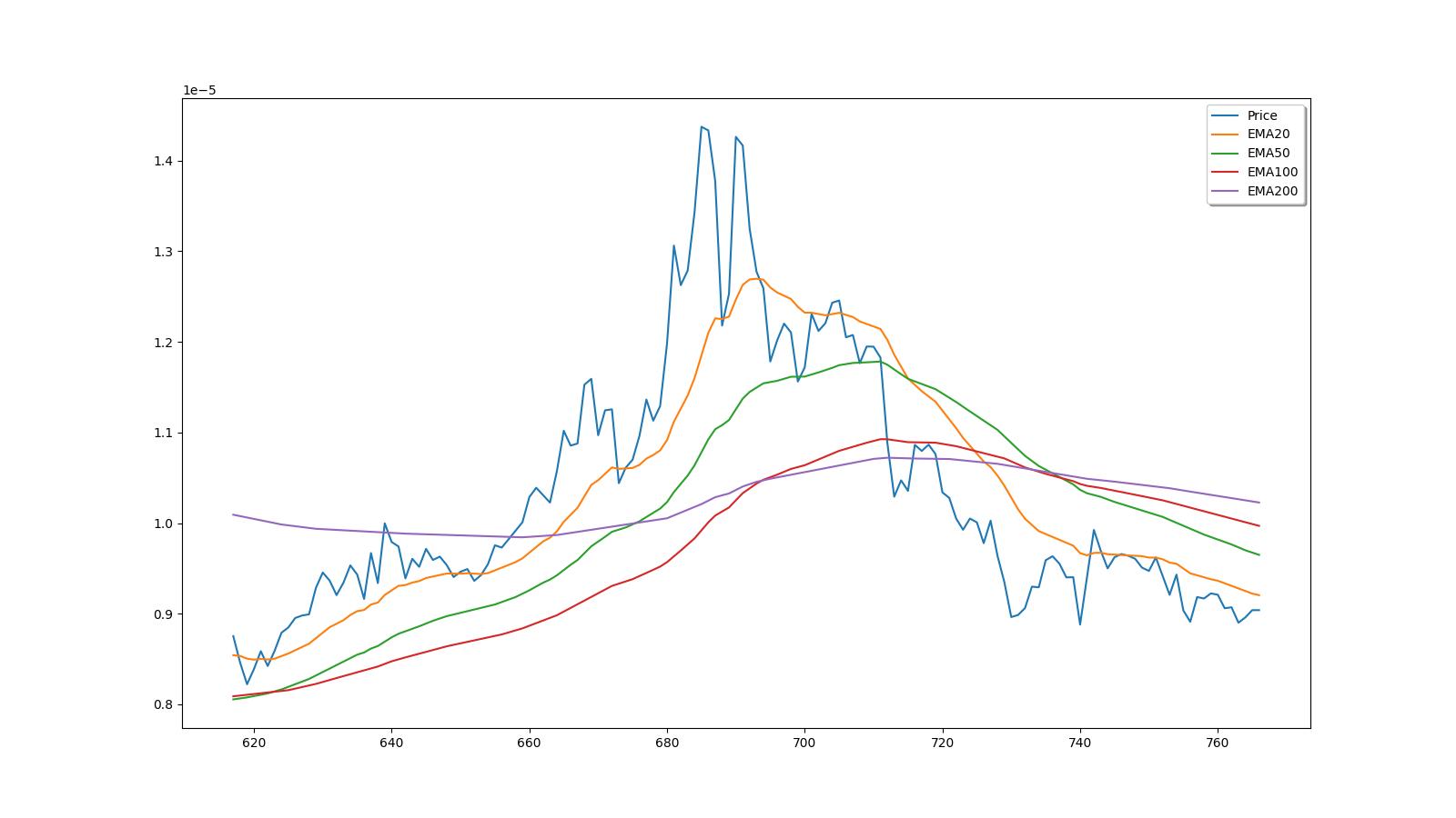 Shib Generating Exponential Moving Averages