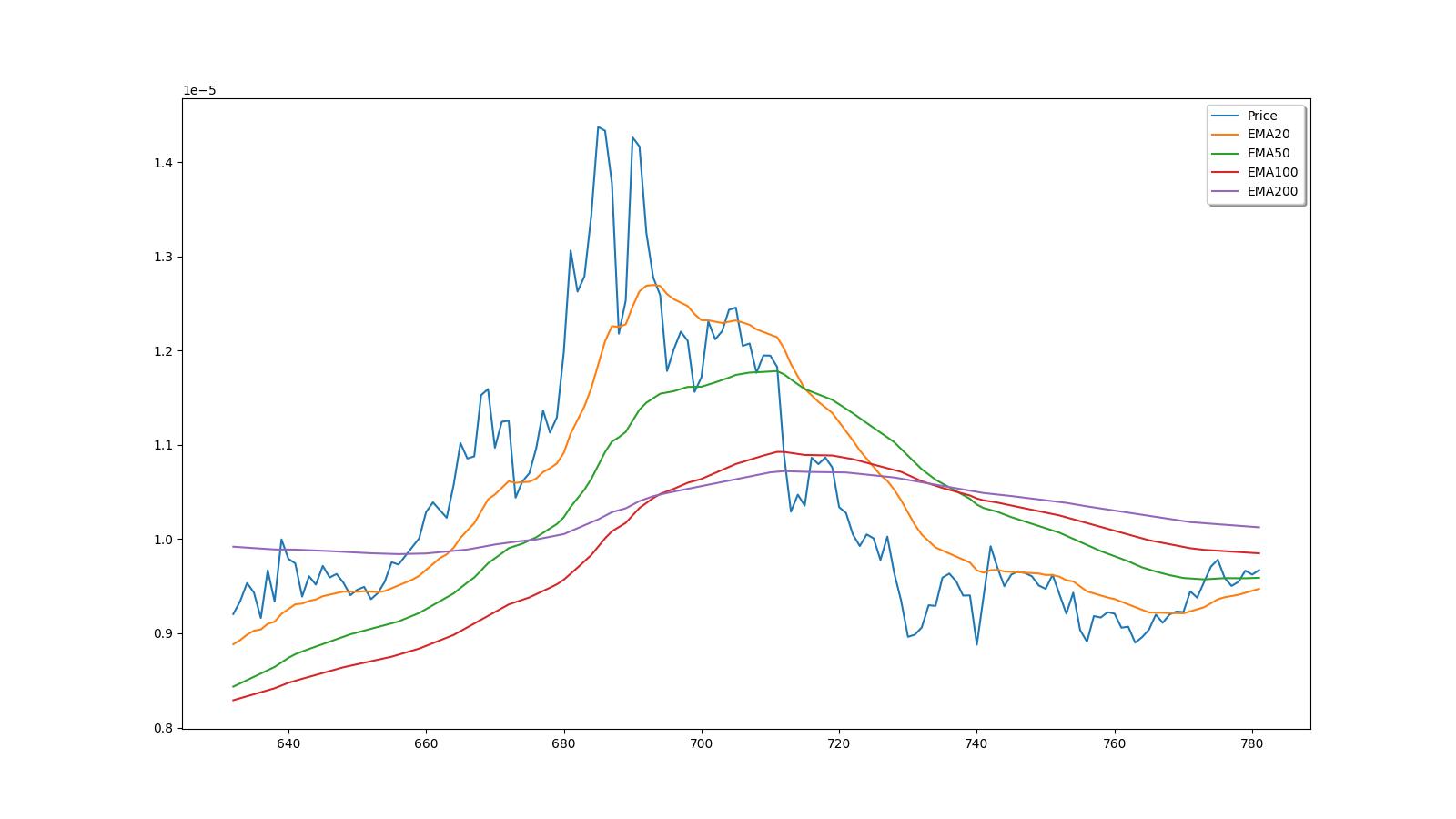 Shib Generating Exponential Moving Averages