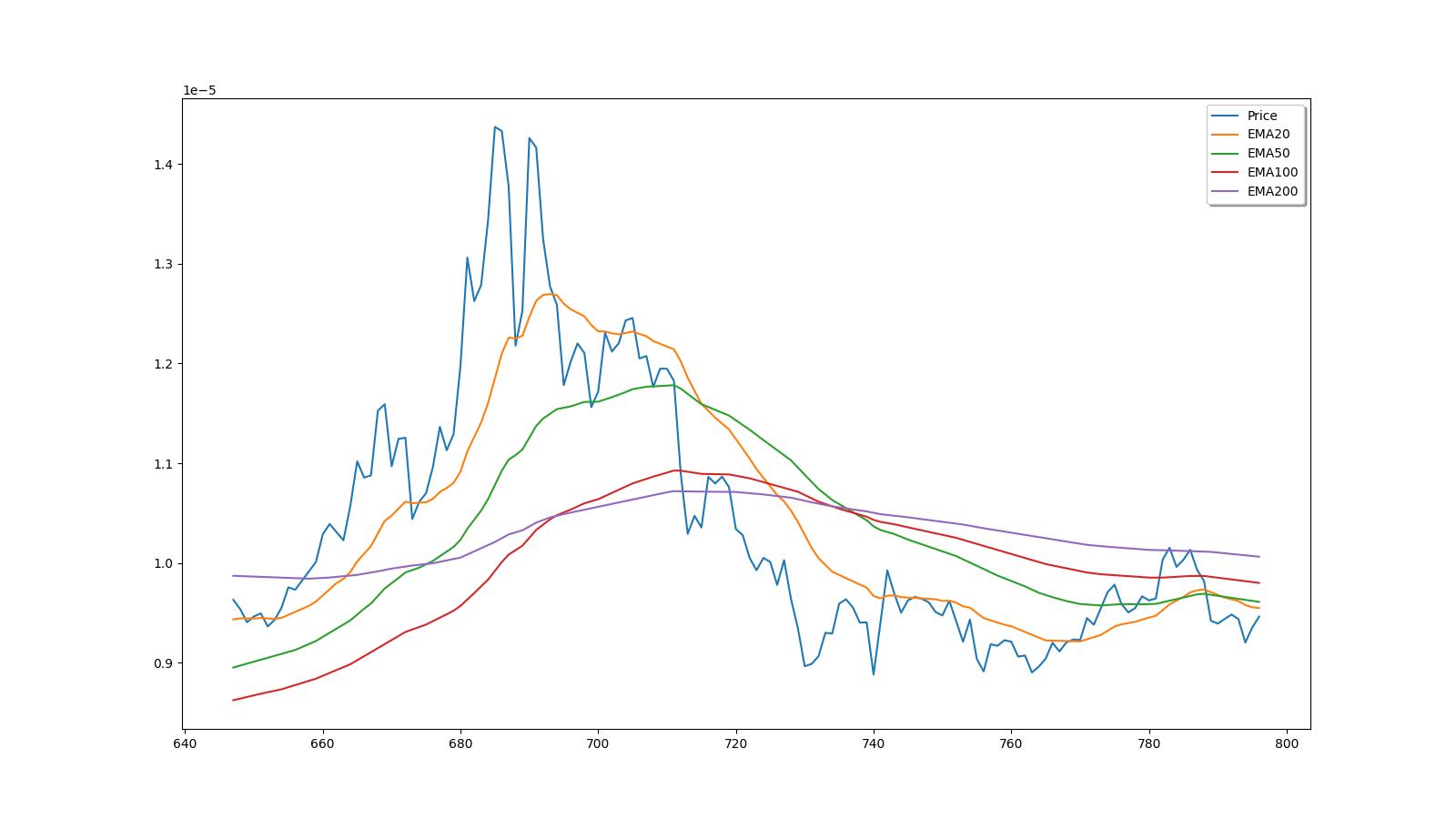 Shib Generating Exponential Moving Averages